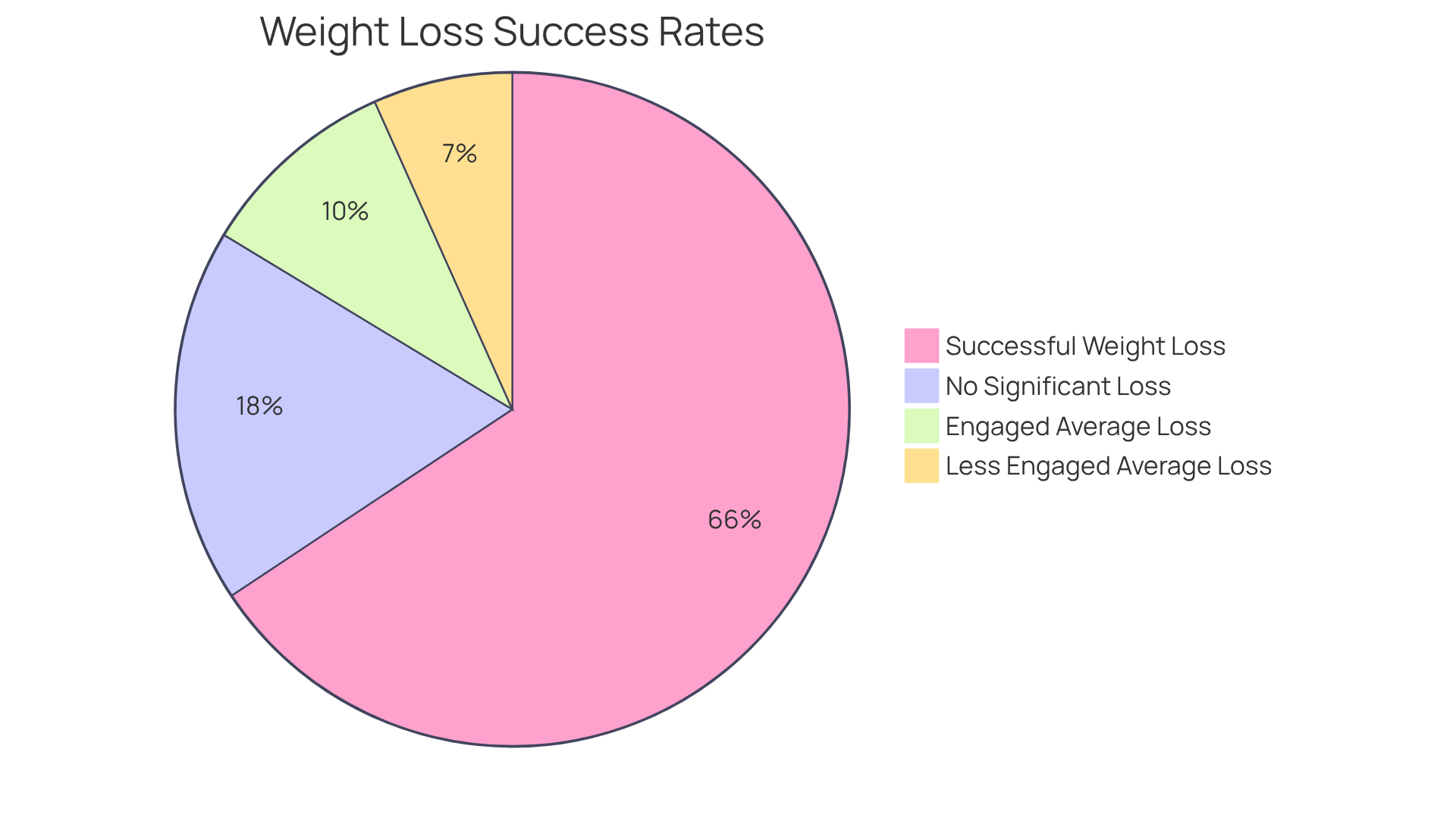 This chart shows how many people in doctor-guided programs successfully lost weight. The bigger the green slice, the more people achieved their weight loss goals. The smaller slice represents those who didn't reach the 5% loss mark. The additional data highlights how organized support can lead to greater average weight loss.