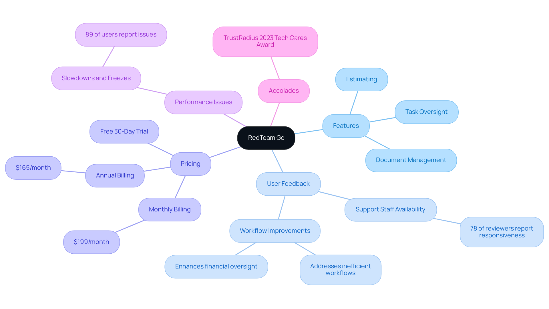 Start at the center with RedTeam Go, then explore the branches to learn about its features, how users feel about it, the pricing, any issues, and recognition it has received.