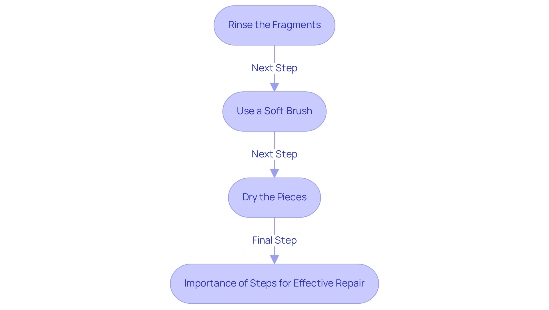 Each box represents a step in the cleaning process. Follow the arrows to see what to do next, ensuring your dentures are ready for repair.