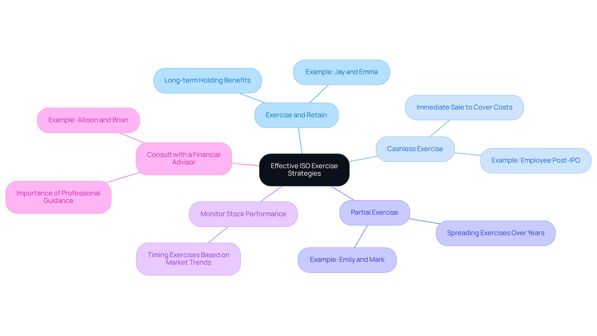 This mindmap starts with the main idea of managing incentive stock options and branches out into different strategies. Each branch represents a unique approach, and the sub-branches provide additional details or examples. This layout helps you see how each strategy connects to the overall goal of effective financial planning.