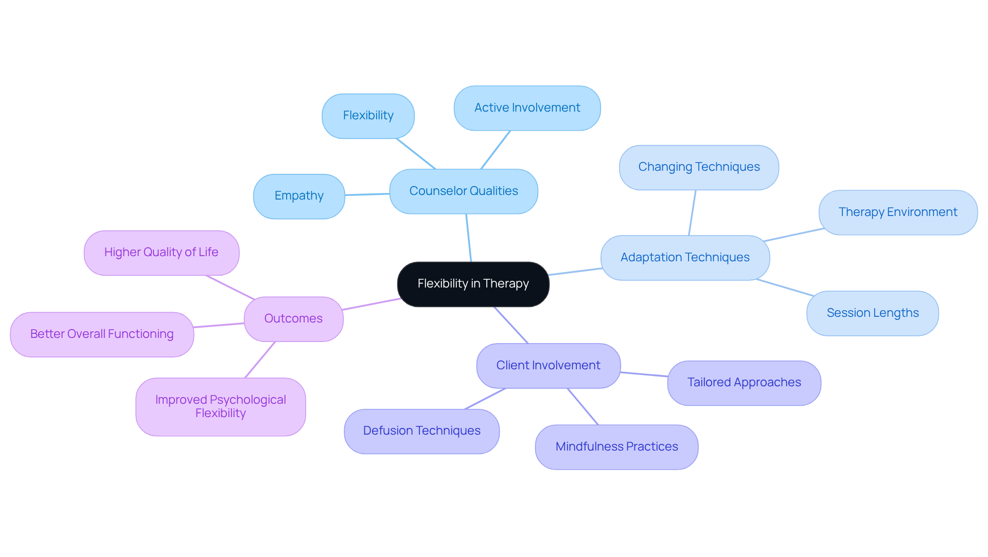 The central node represents the main theme of flexibility in therapy. Each branch shows different aspects of how counselors can adapt their methods to better serve clients, helping you understand the various ways therapy can be tailored to fit individual needs.