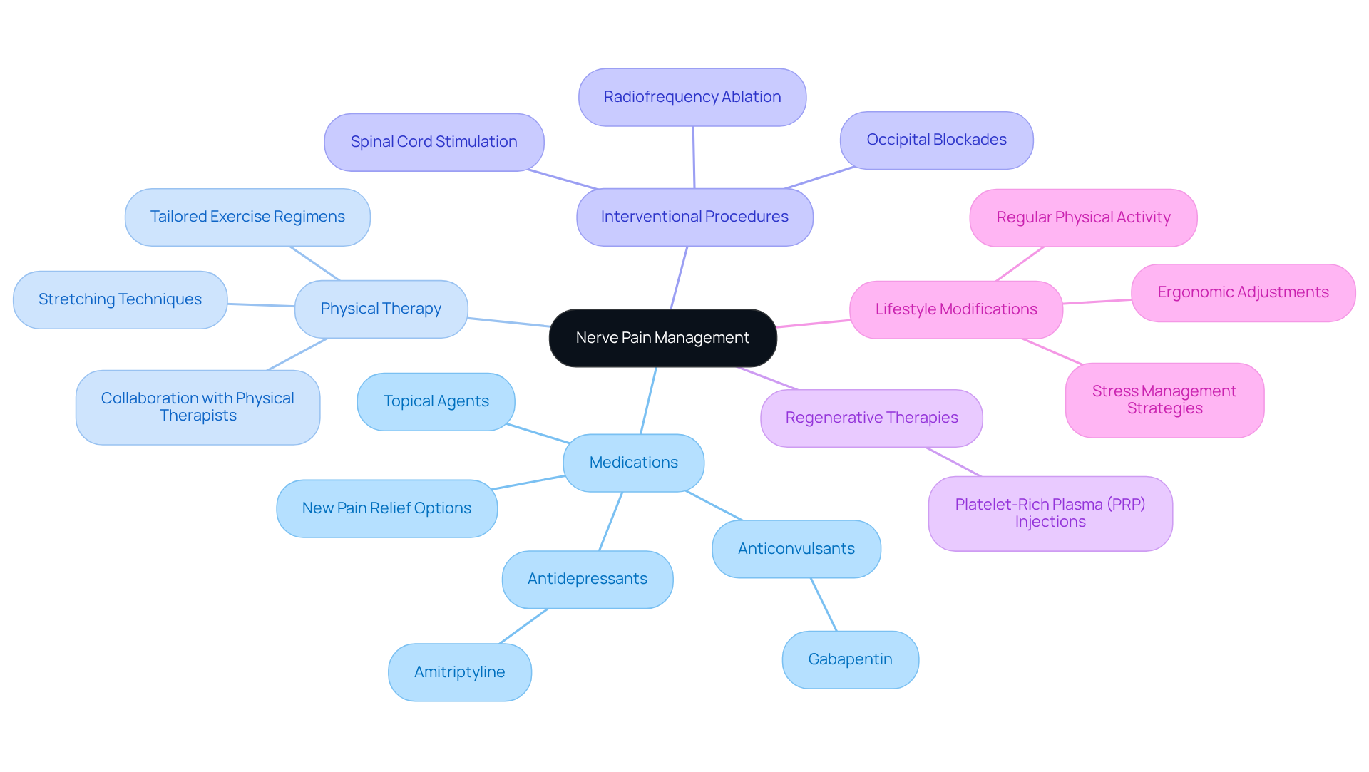This mindmap shows various ways to manage nerve pain. Start at the center with the main topic, then follow the branches to explore different treatment options and their specific methods. Each color represents a different category, helping you see how they all connect to the overall goal of improving comfort and well-being. This mindmap shows various ways to manage nerve pain. Start at the center with the main topic, then follow the branches to explore different treatment options and their specific methods. Each color represents a different category, helping you see how they all connect to the overall goal of improving comfort and well-being.