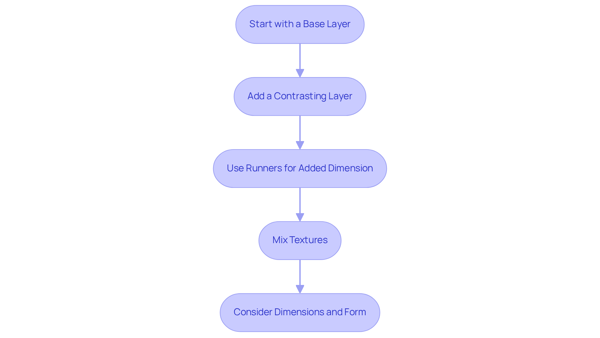 Each box represents a step in the layering process. Follow the arrows to see how to build your table arrangement from the base layer to the final touches.
