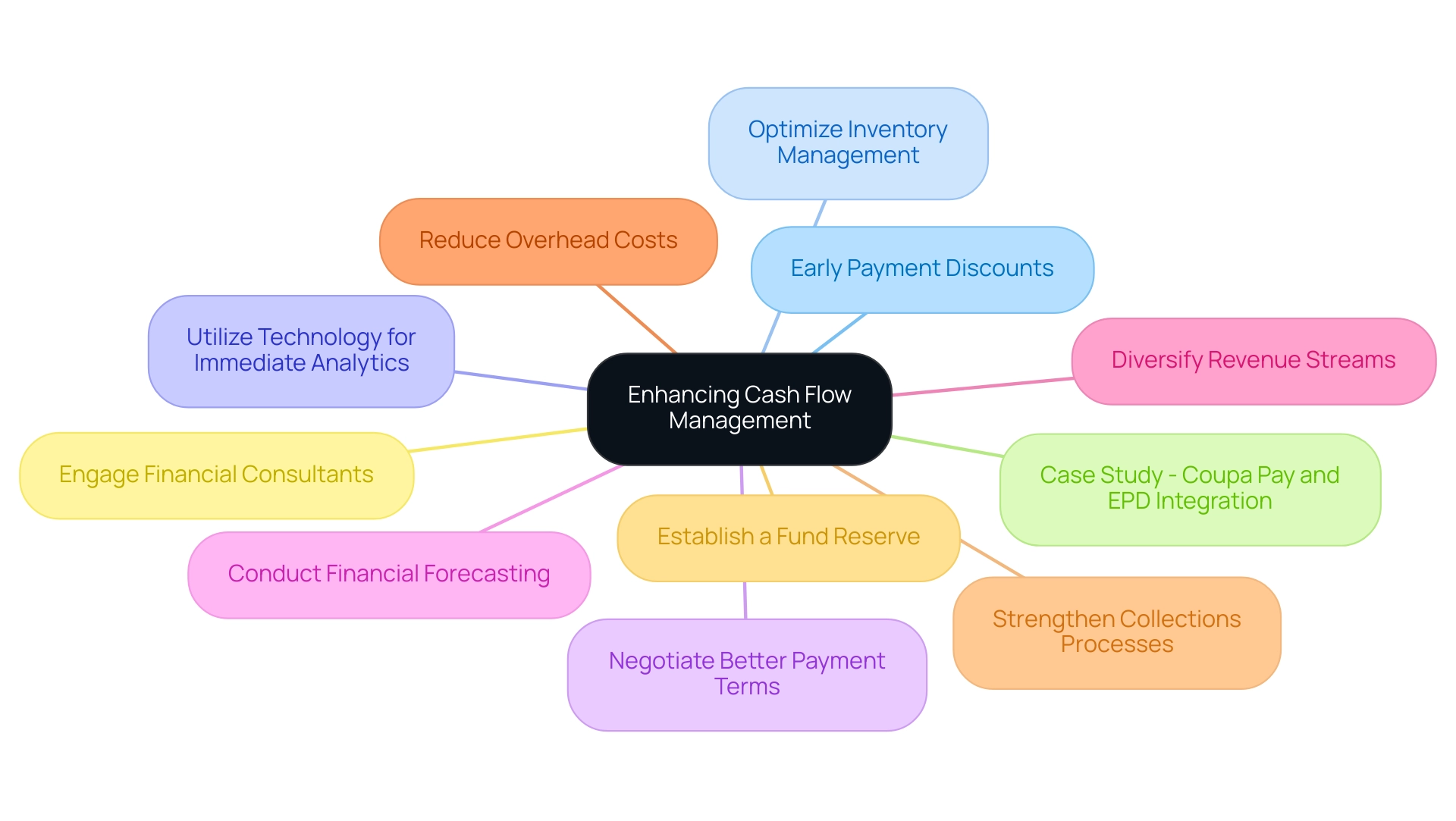 Each branch represents a strategy for enhancing cash flow management, with distinct colors for clarity and visual appeal.