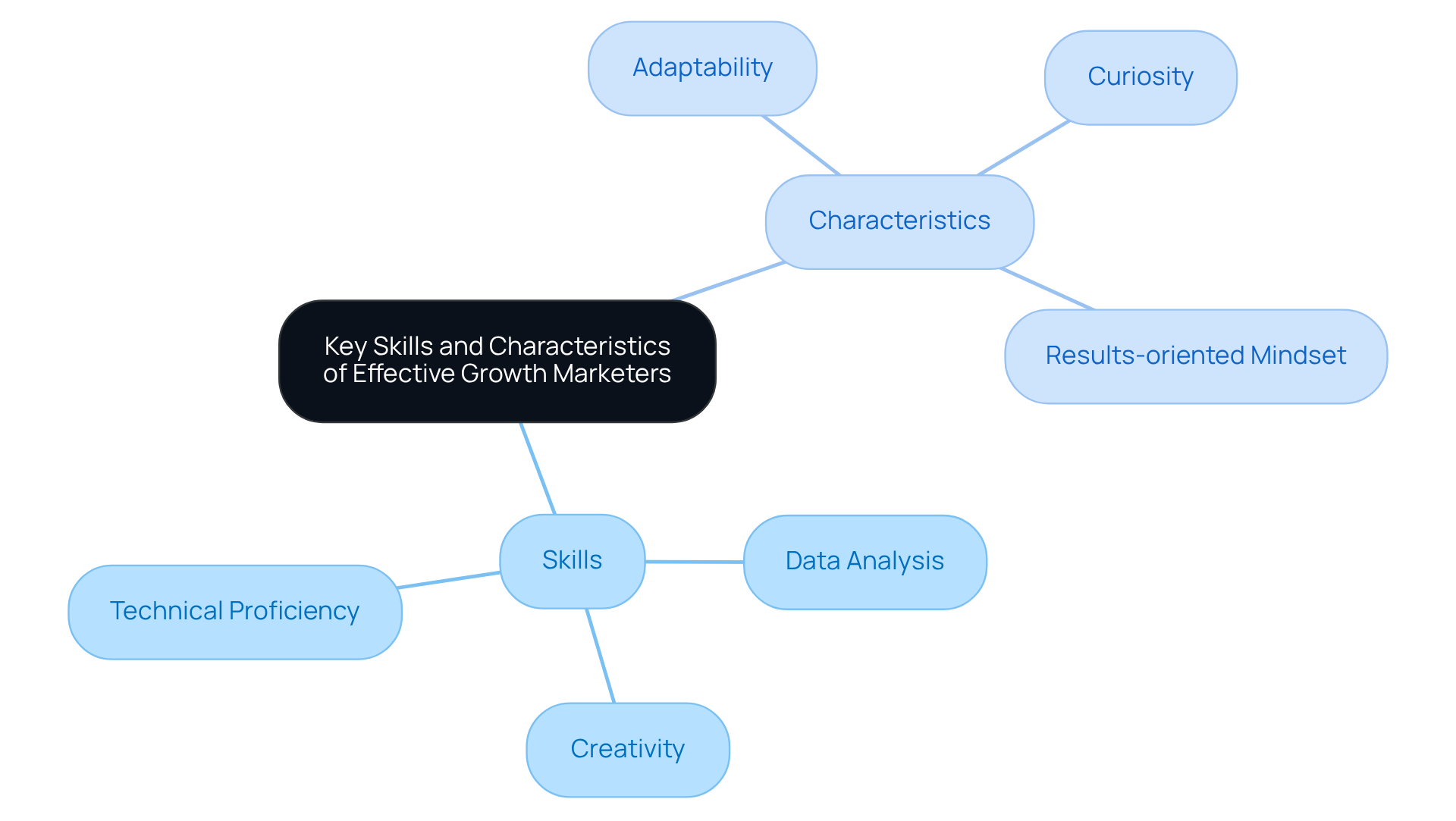 The central node represents the main topic. Branches show essential skills and traits that make growth marketers effective. Each skill or trait contributes to their ability to succeed in a rapidly changing marketing landscape. The central node represents the main topic. Branches show essential skills and traits that make growth marketers effective. Each skill or trait contributes to their ability to succeed in a rapidly changing marketing landscape.