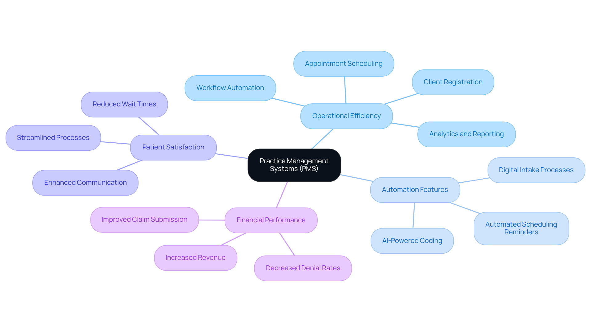 This mindmap illustrates how different features of Practice Management Systems contribute to improving clinic operations. Start at the center with PMS, then explore how each branch represents a key area of impact, showing the relationships between features and their benefits.