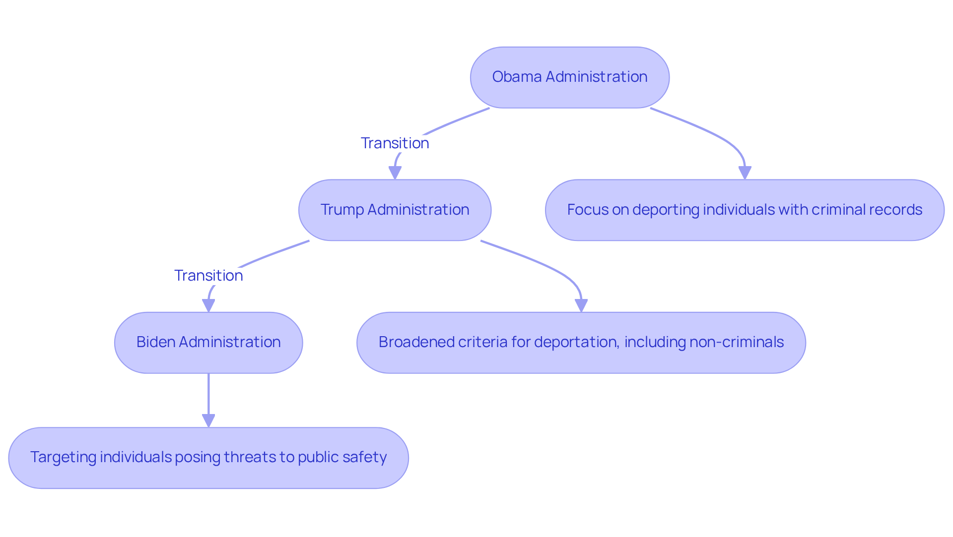 This flowchart shows how deportation priorities have changed over time with different U.S. administrations. Each box represents an administration, and the bullet points highlight their specific focus areas regarding deportation. Follow the arrows to see how these priorities have evolved.