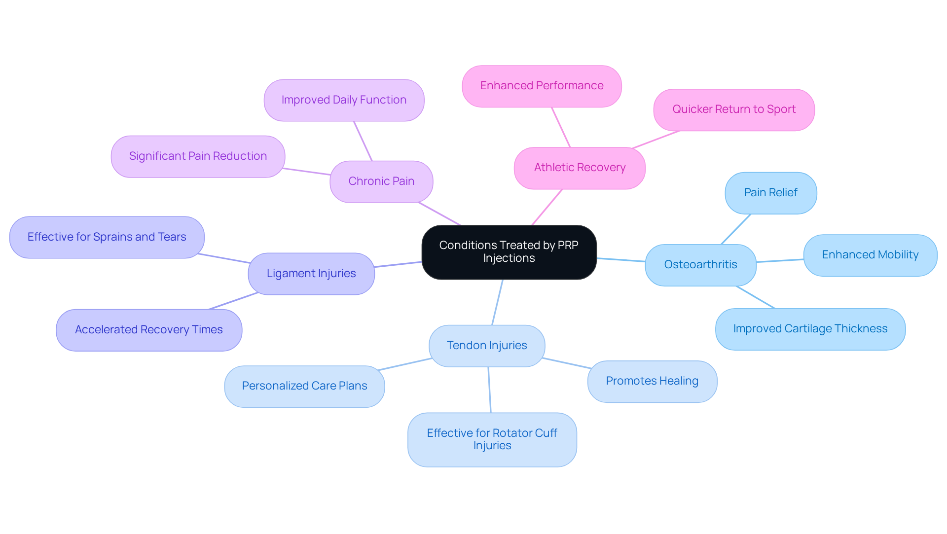 This mindmap starts with PRP injections at the center and branches out to show different conditions that can be treated. Each branch explains how PRP can help with that specific condition, making it easy to see the connections and benefits. This mindmap starts with PRP injections at the center and branches out to show different conditions that can be treated. Each branch explains how PRP can help with that specific condition, making it easy to see the connections and benefits.