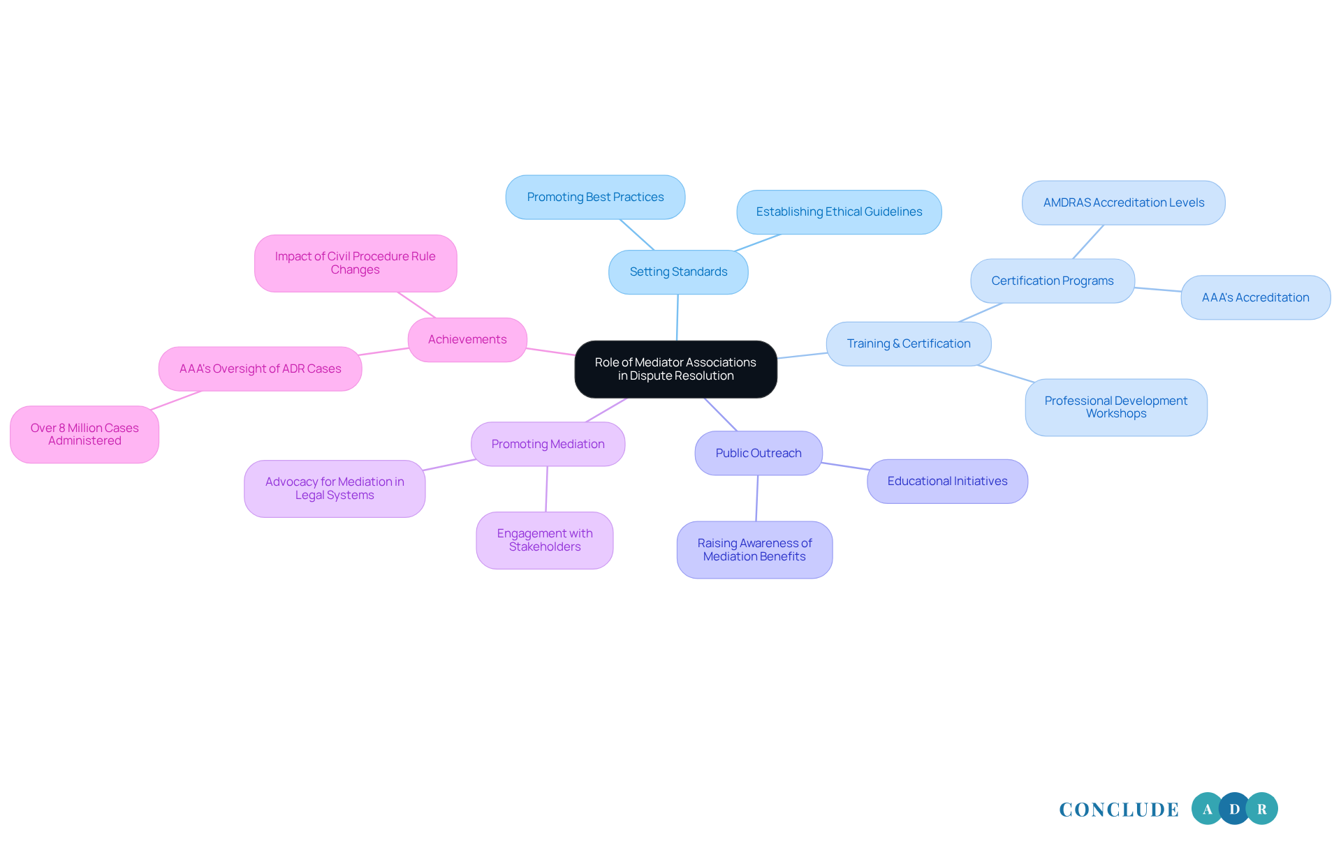 The central node represents the main topic. Each branch shows a different function of mediator associations, with sub-branches providing additional details. This layout helps you understand the comprehensive role these organizations play in resolving disputes effectively.