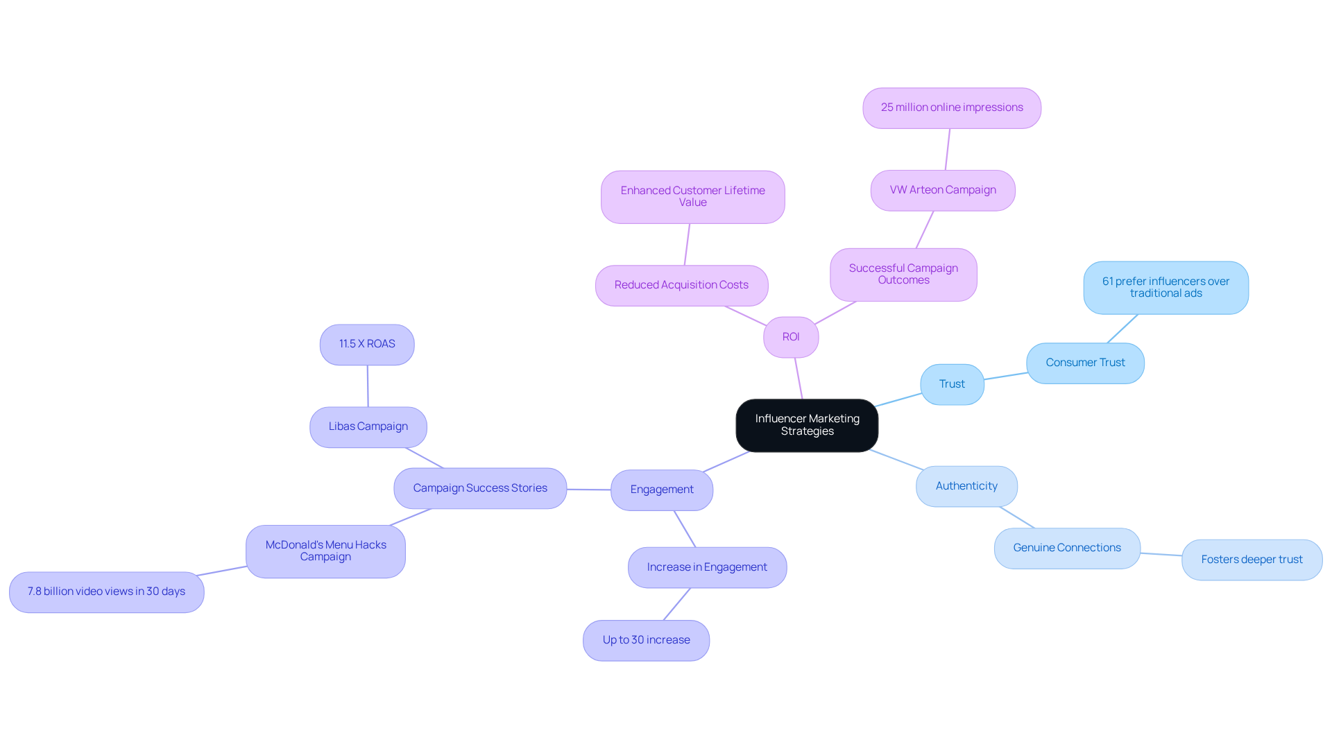 Start at the center with the main strategy. Each branch represents a crucial element of influencer marketing, and the sub-branches provide insights and statistics that support the importance of each element. Start at the center with the main strategy. Each branch represents a crucial element of influencer marketing, and the sub-branches provide insights and statistics that support the importance of each element.