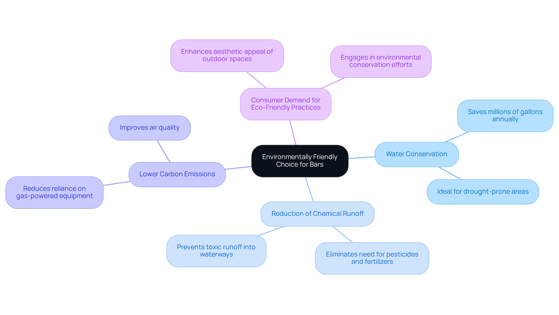 The central node represents the main idea of using artificial grass, while the branches show the various environmental benefits. Each branch highlights a specific advantage, making it easy to see how they contribute to sustainability.