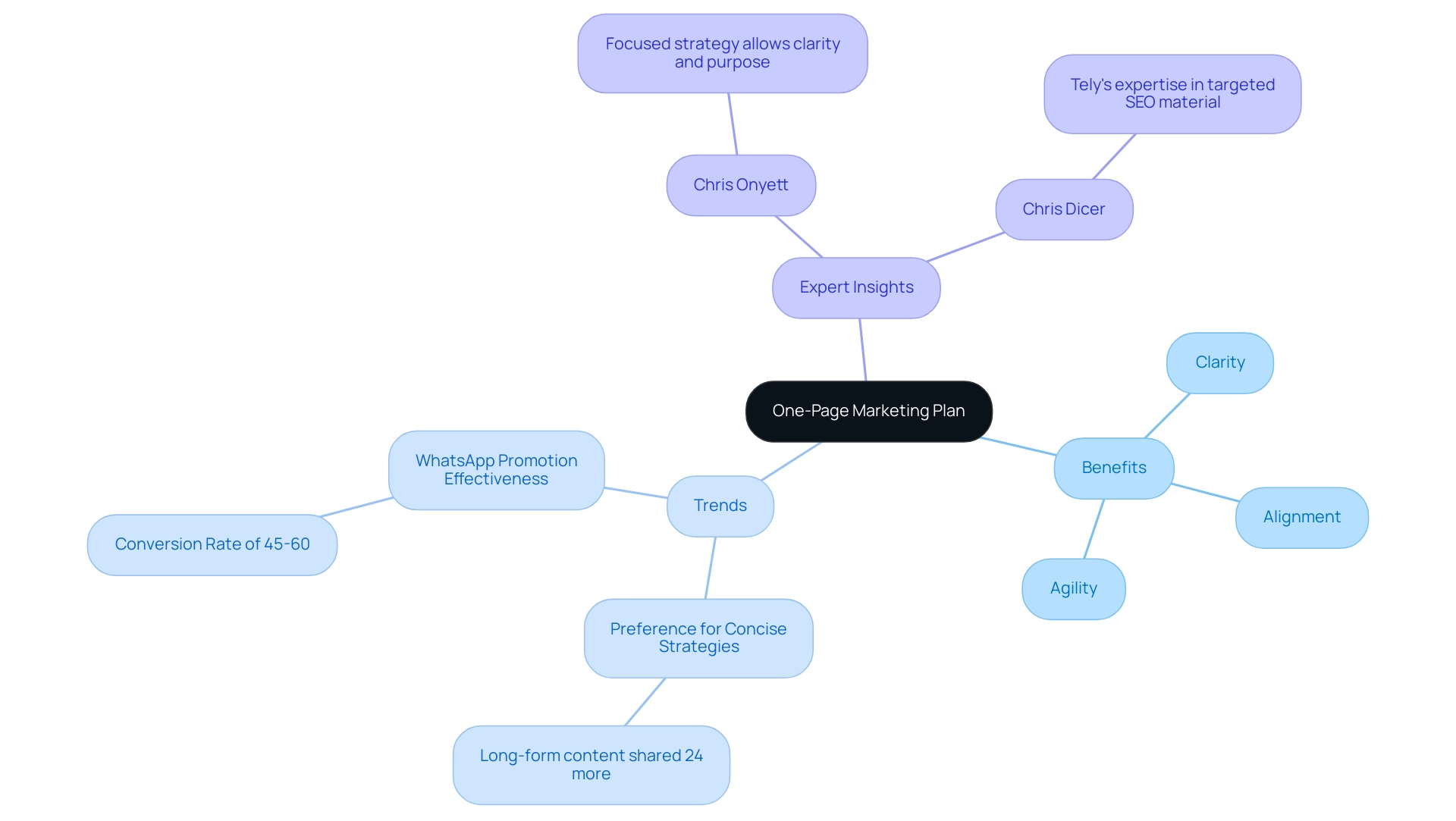 Branches represent major themes related to the one-page marketing plan: Benefits (green), Trends (blue), and Expert Insights (orange).