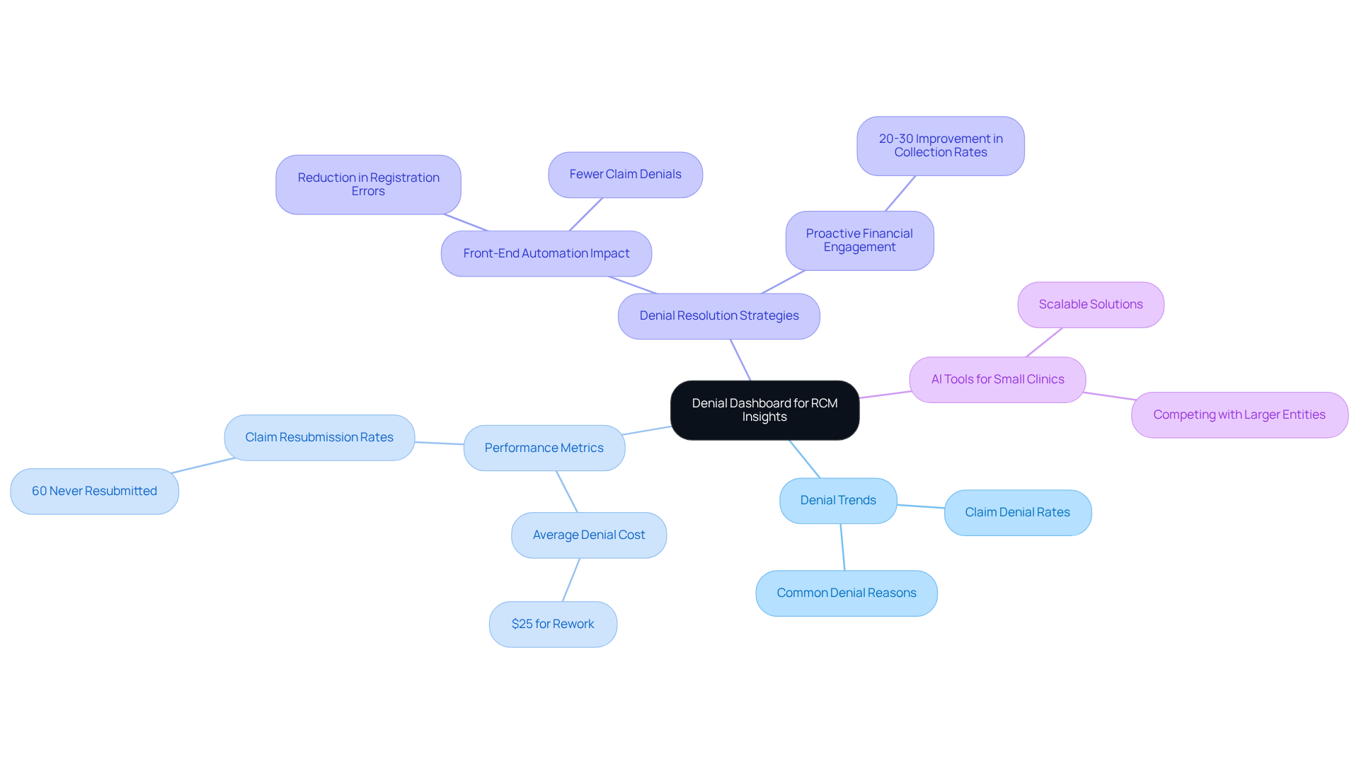 The central node represents the denial dashboard, while the branches show different aspects of revenue cycle management. Each branch connects to specific insights or strategies, helping you understand how they all contribute to better financial outcomes. The central node represents the denial dashboard, while the branches show different aspects of revenue cycle management. Each branch connects to specific insights or strategies, helping you understand how they all contribute to better financial outcomes.