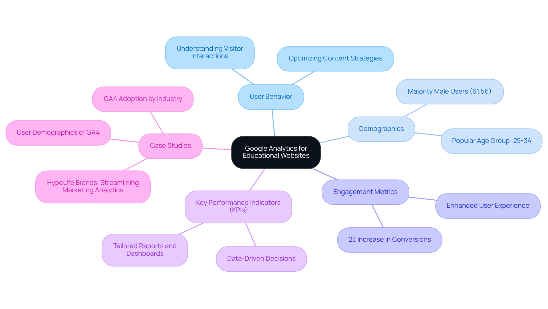 The central node represents Google Analytics, while the branches show different aspects of its impact on educational websites. Each sub-branch provides specific insights or results, helping you understand how analytics can enhance online presence and engagement.