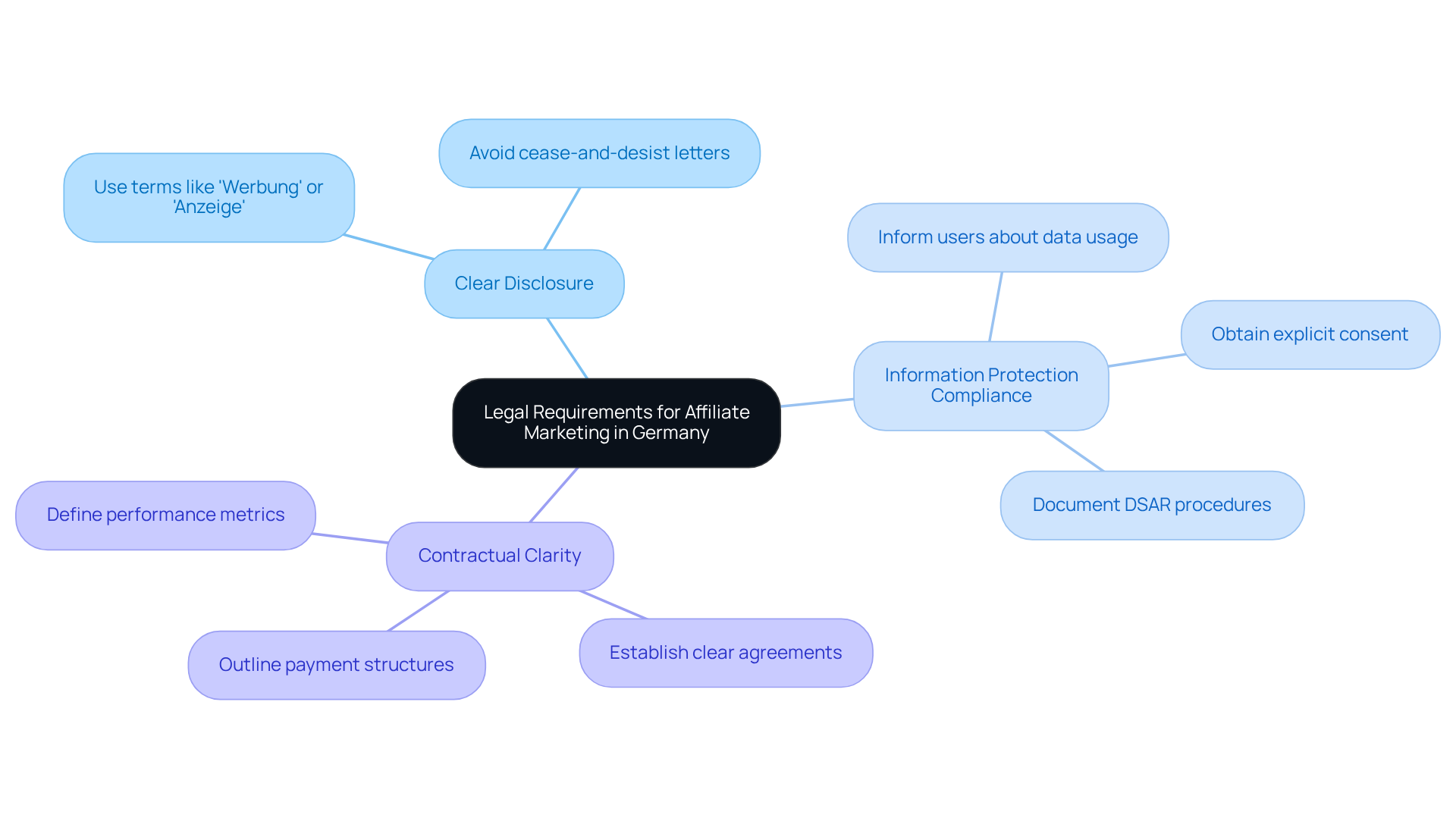 This mindmap starts with the central theme of legal requirements and branches out into key areas that businesses must focus on. Each branch represents a specific requirement, and the sub-branches provide detailed actions or consequences related to that requirement. Following this map helps businesses understand their obligations and the importance of compliance. This mindmap starts with the central theme of legal requirements and branches out into key areas that businesses must focus on. Each branch represents a specific requirement, and the sub-branches provide detailed actions or consequences related to that requirement. Following this map helps businesses understand their obligations and the importance of compliance.