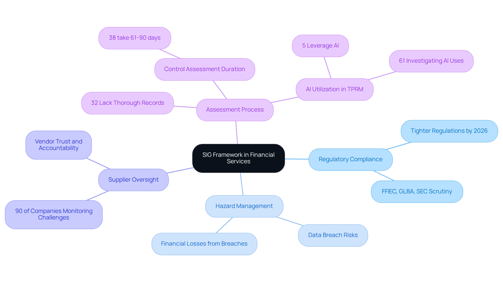 The central node represents the SIG framework, while the branches show its key components and statistics. Follow the branches to understand how each aspect contributes to effective supplier management and regulatory compliance.