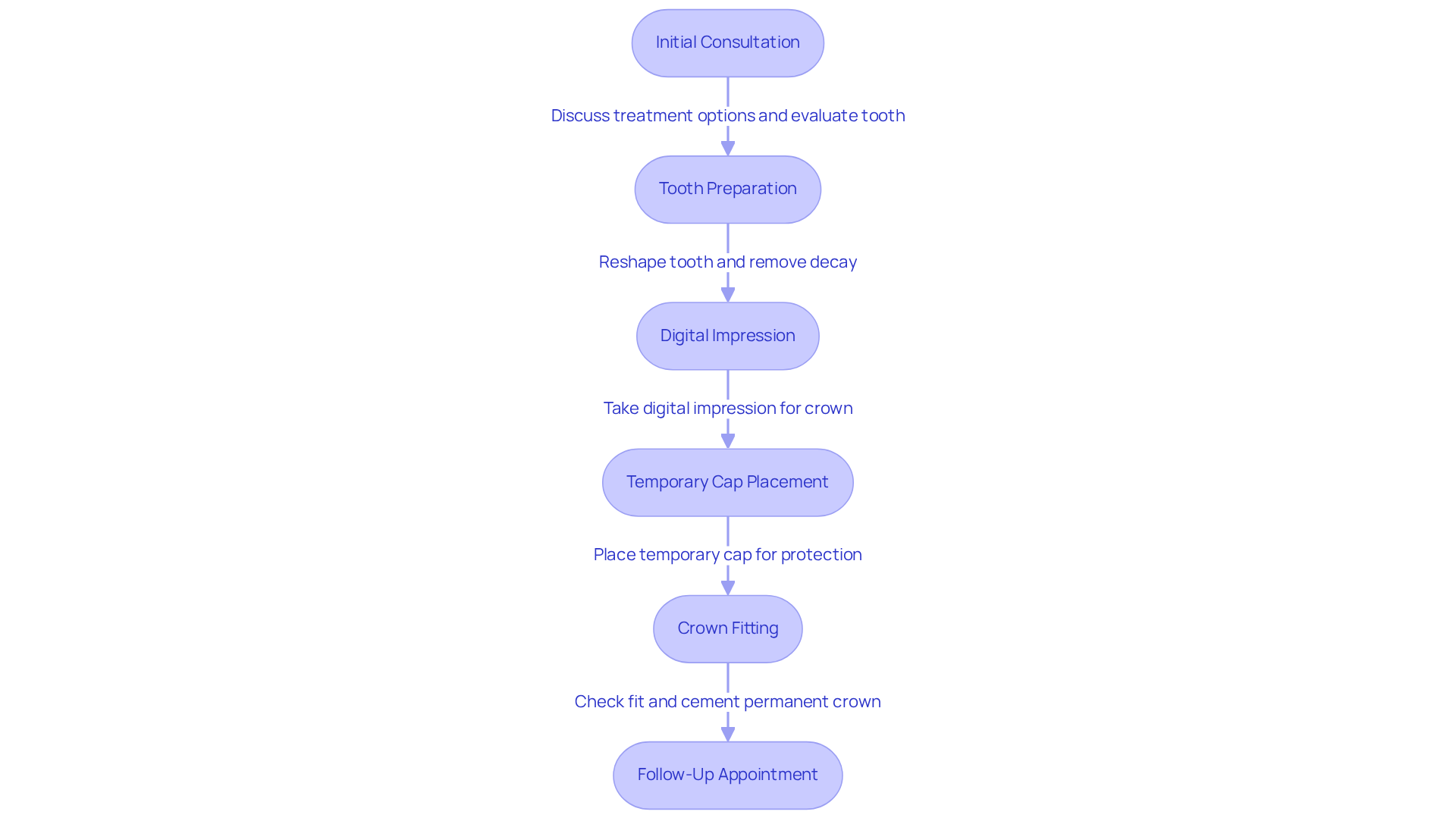 Each box represents a step in the crown procedure. Follow the arrows to see how each step leads to the next, helping you understand what to expect during your dental journey.