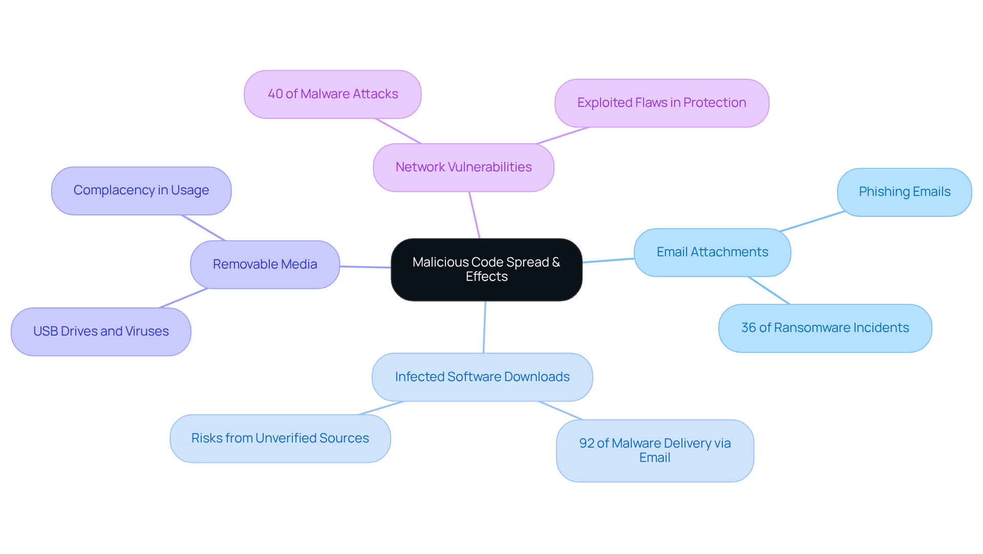 The central node represents the overall topic. Each branch shows a method of spreading malicious code, while sub-branches provide specific details or statistics related to that method. This structure helps you grasp the different ways malicious code can affect systems. The central node represents the overall topic. Each branch shows a method of spreading malicious code, while sub-branches provide specific details or statistics related to that method. This structure helps you grasp the different ways malicious code can affect systems.