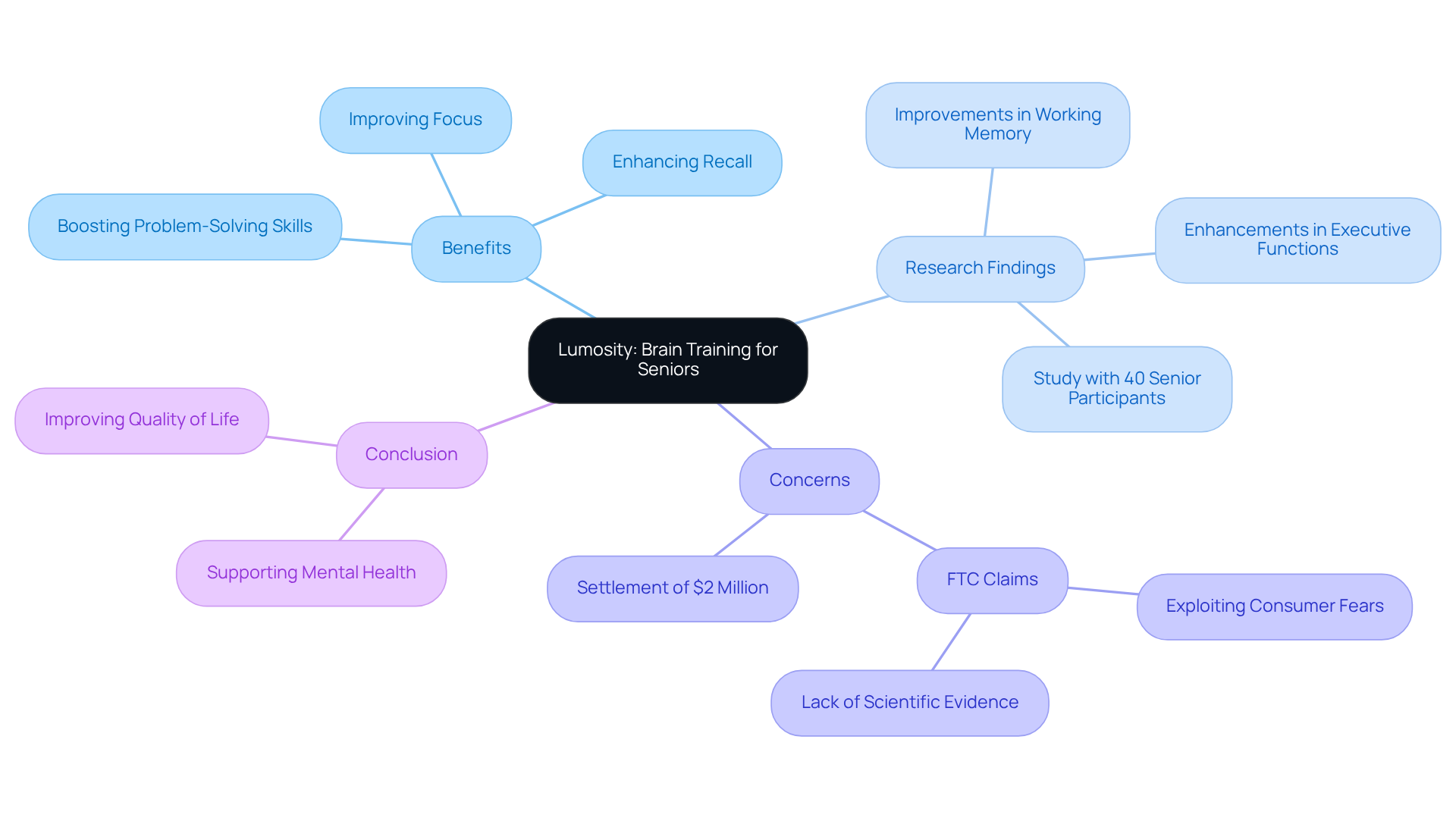 The center shows Lumosity, and branches represent key aspects: benefits for seniors, research insights, concerns raised, and overall conclusions. Follow the branches to see how each element connects to the central theme.
