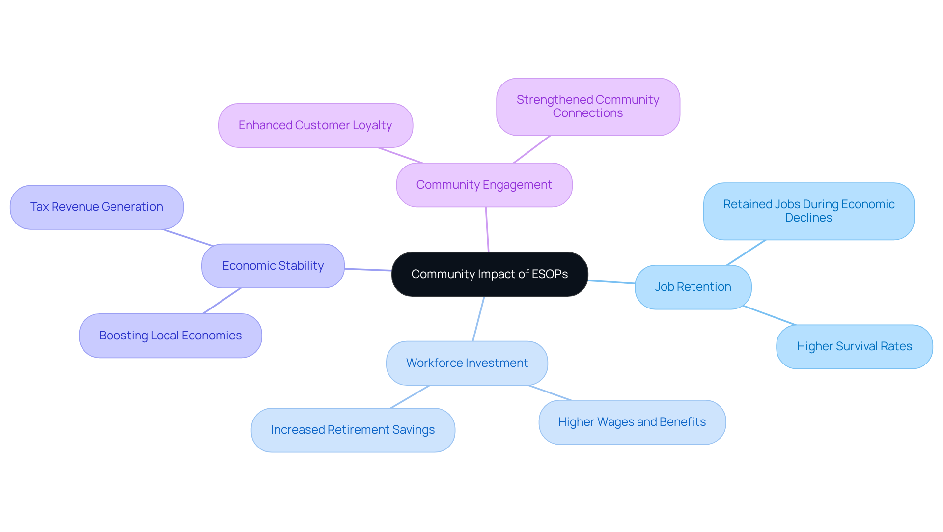 The central node represents the overall impact of ESOPs, while branches show how they affect various aspects of the community. Each sub-branch provides specific examples and benefits, making it clear how ESOPs contribute to local economies.