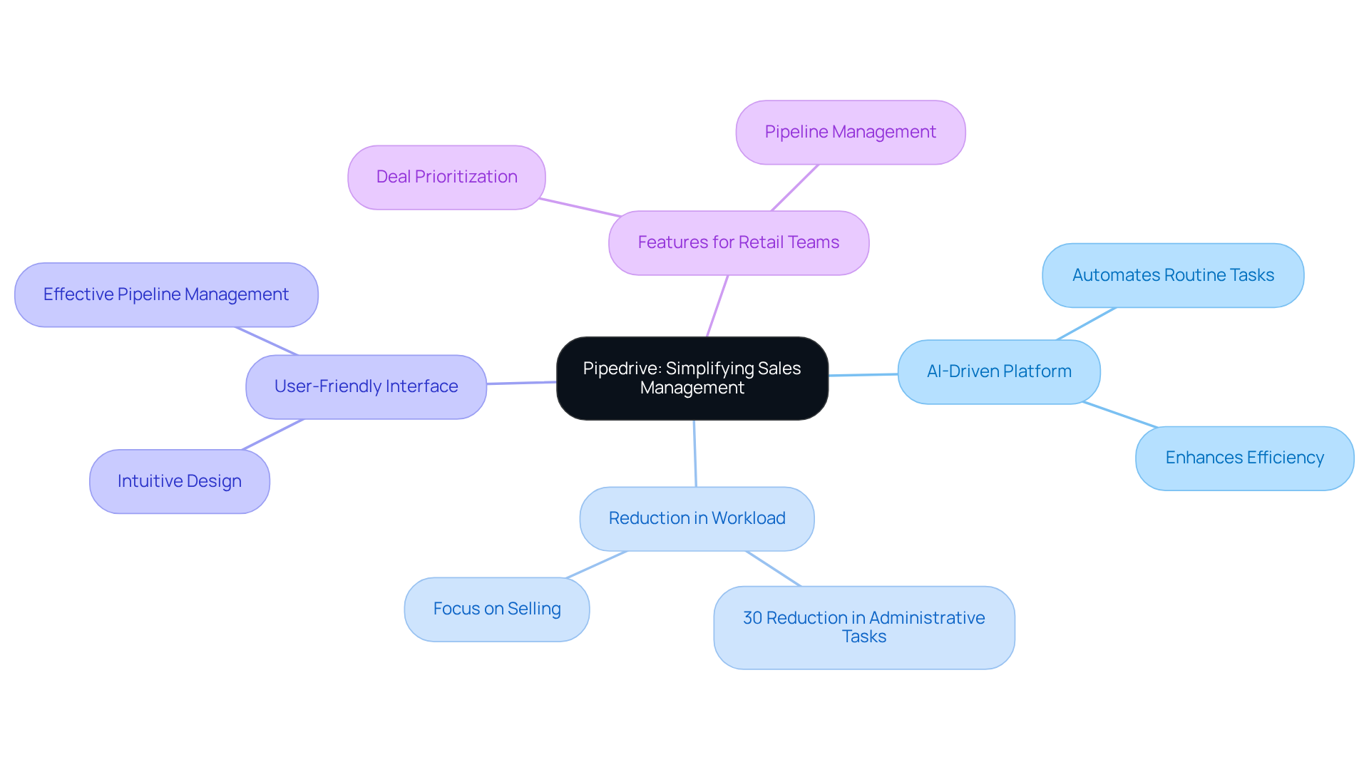 The central node represents Pipedrive's role in sales management, while the branches show its key features and benefits. Each color-coded branch helps you see how different aspects contribute to simplifying sales processes.
