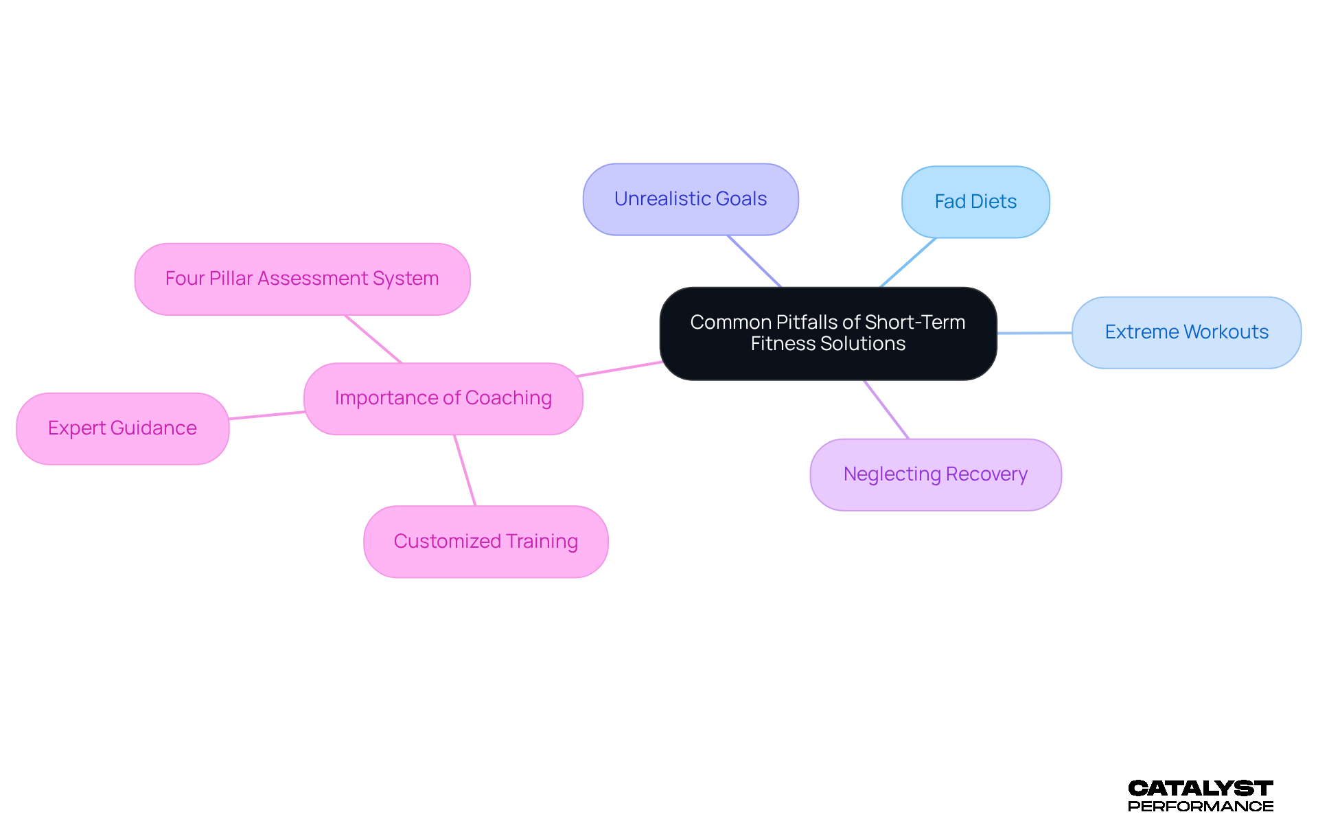 The central node represents the main topic, while the branches show related issues and solutions. Each color-coded branch helps you quickly identify different aspects of fitness challenges and the supportive role of coaching.