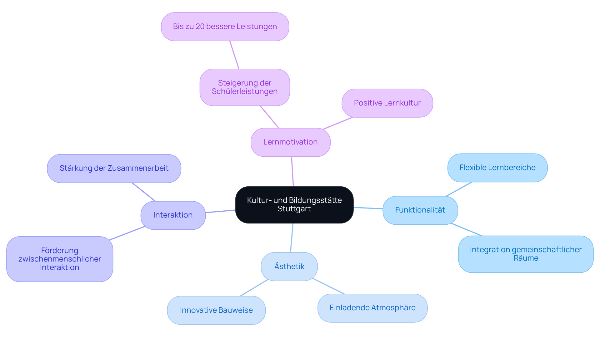 Im Zentrum steht das Projekt, von dem aus die verschiedenen Aspekte und Vorteile der Architektur abzweigen. Jede Farbe repräsentiert ein wichtiges Thema, das zur Förderung des Lernens beiträgt.