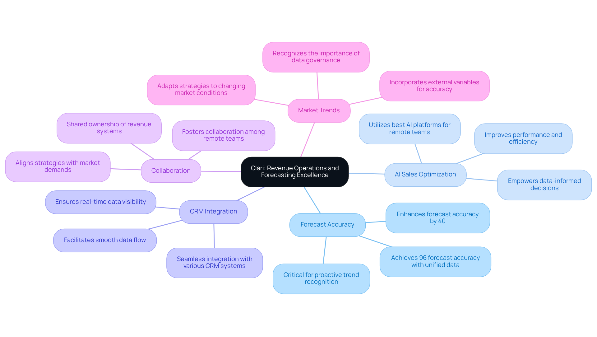 This mindmap illustrates how Clari enhances revenue operations and forecasting. Start at the center with Clari's main focus, then explore the branches to see how it improves forecast accuracy, integrates with CRM systems, and fosters collaboration among remote teams.