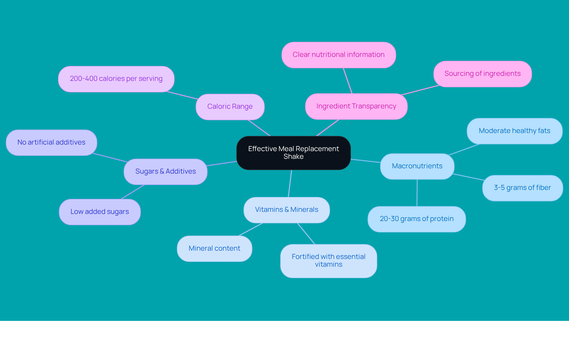 The central node represents the main idea of an effective meal replacement shake. Each branch shows a key characteristic, and the sub-branches provide more details about what to look for in each area. The central node represents the main idea of an effective meal replacement shake. Each branch shows a key characteristic, and the sub-branches provide more details about what to look for in each area.