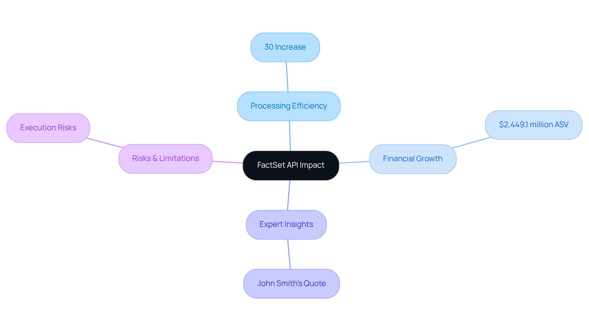 The central node represents the overall impact of FactSet's API, while the branches show specific areas of influence, including efficiency gains, financial metrics, expert opinions, and potential risks.