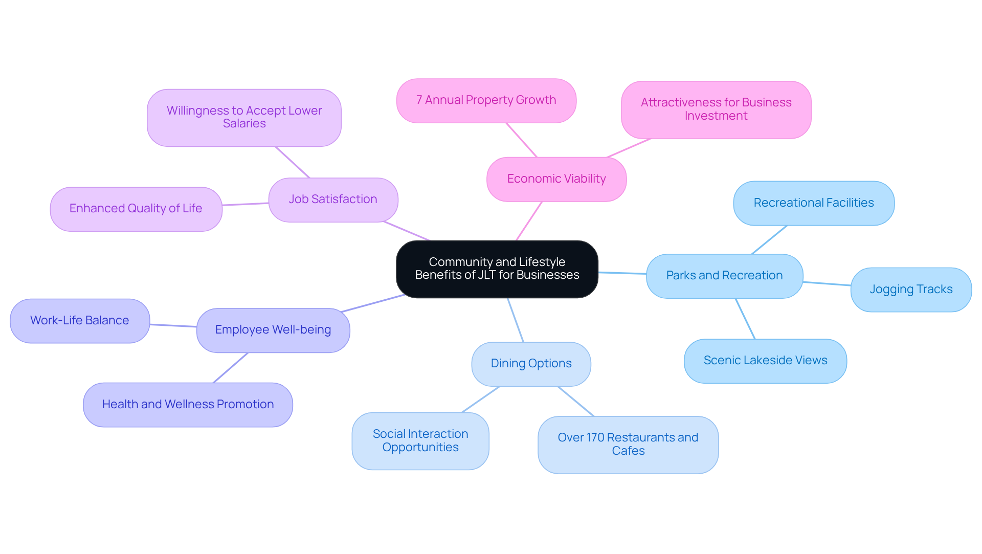 The central node represents the overall benefits of JLT, while the branches show specific areas that contribute to a positive work environment. Each sub-point provides more detail on how these aspects enhance employee satisfaction and business attractiveness.
