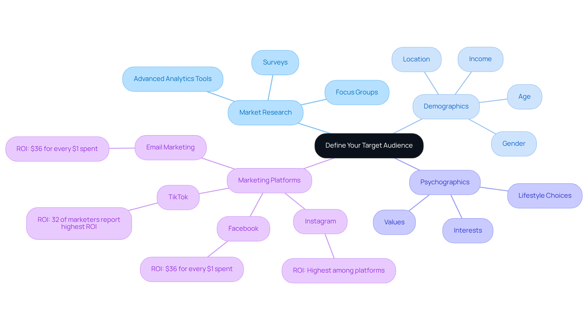 Start at the center with the main concept, then explore each branch to understand the different aspects of defining your target audience, including demographics, psychographics, and effective marketing channels. Start at the center with the main concept, then explore each branch to understand the different aspects of defining your target audience, including demographics, psychographics, and effective marketing channels.