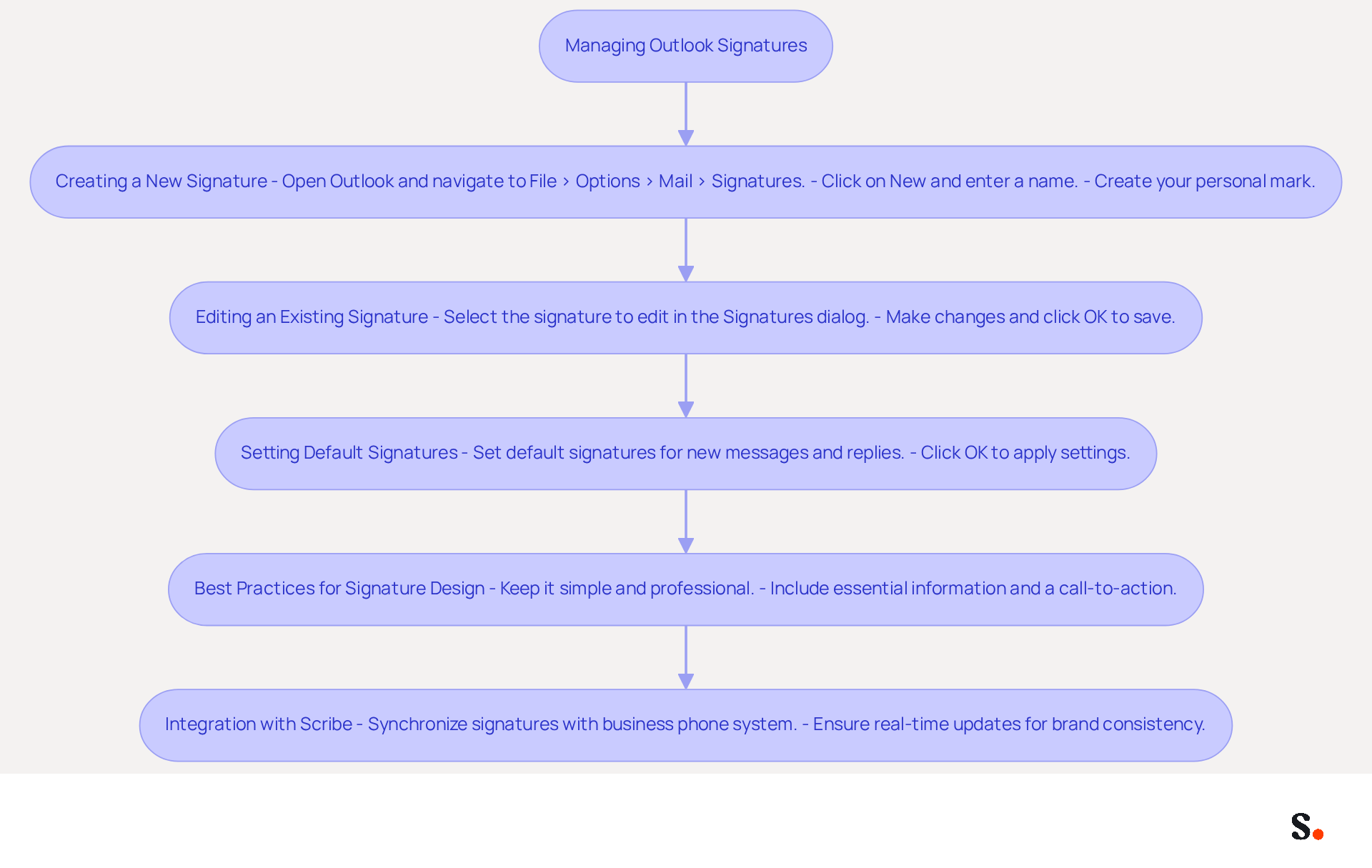 This flowchart guides you through the process of managing your Outlook signatures. Each box represents a step you need to take, and the arrows show you the order to follow. Start at the top and work your way down to create a professional email signature!