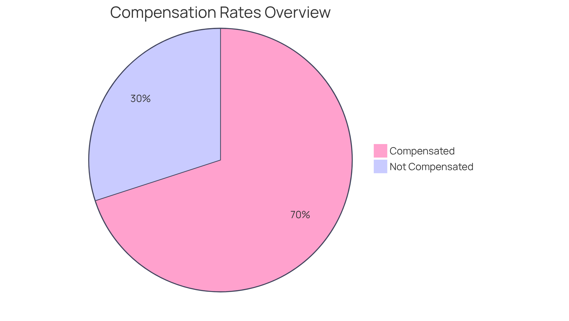 This pie chart shows how many people get compensated when they pursue personal injury claims. The blue slice represents the 70% who received compensation, while the gray slice shows the 30% who did not. It's a visual way to understand how effective seeking legal help can be!