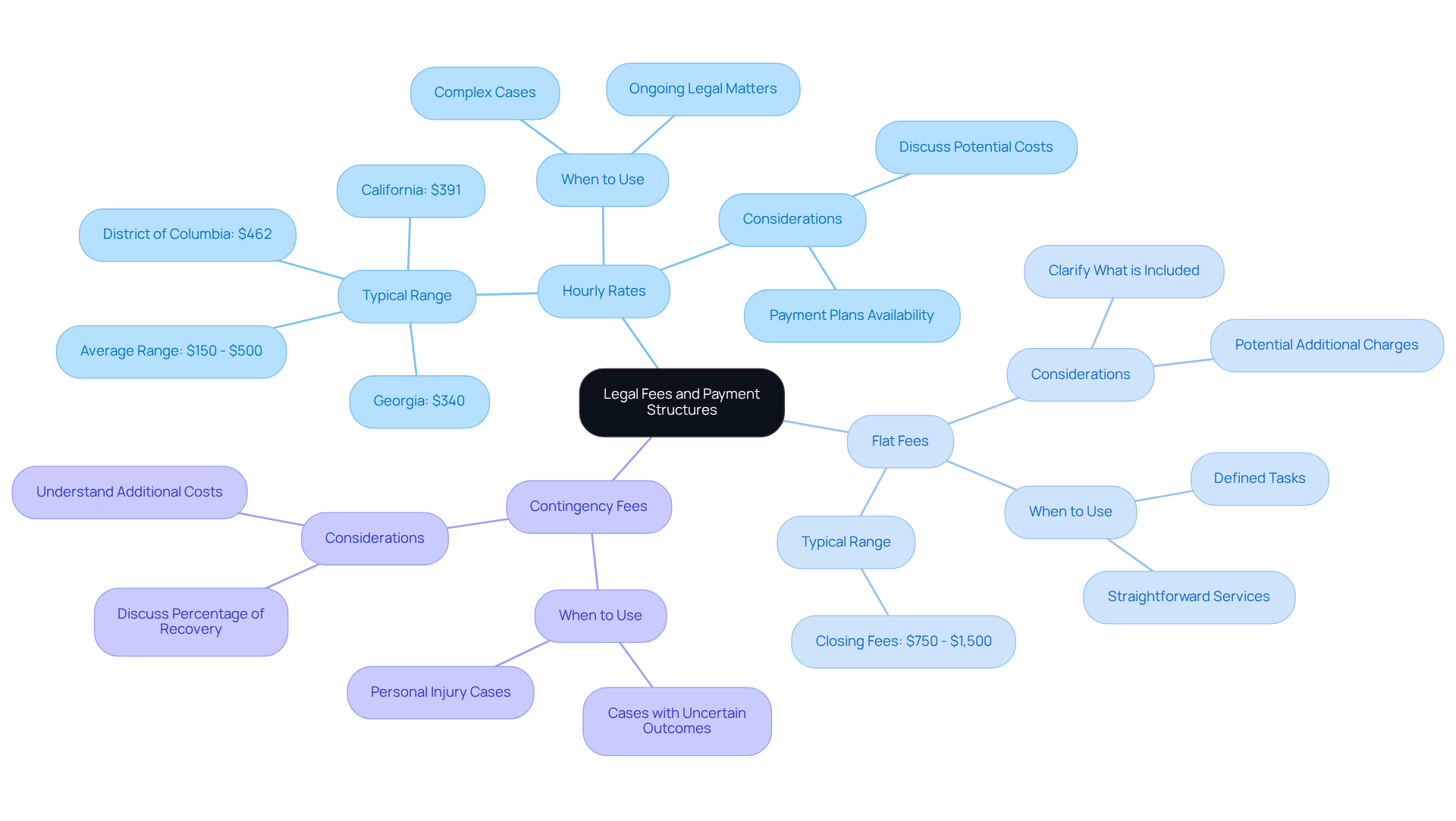 The center represents the overall topic of legal fees, while the branches show different billing methods. Each method has its own context and considerations, helping you understand which might be best for your situation.