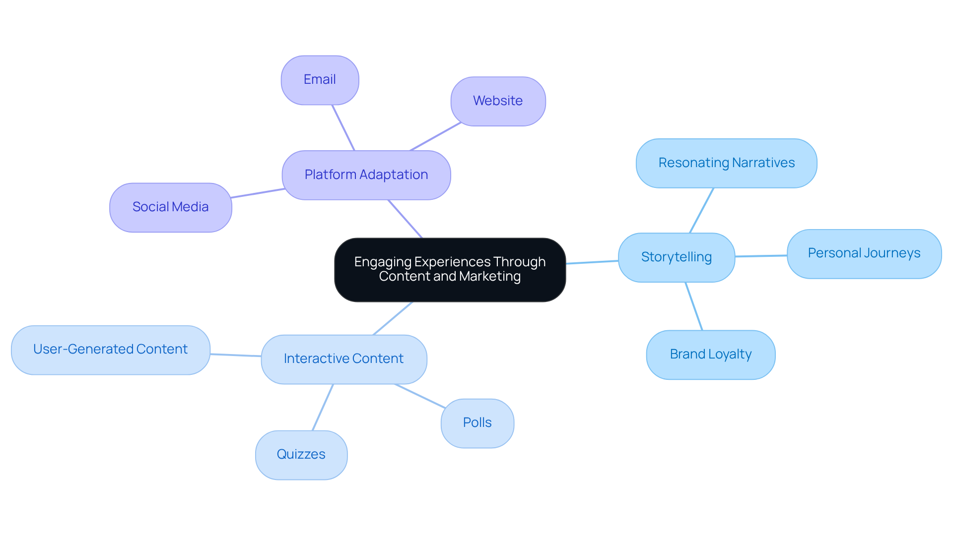 This mindmap illustrates how different strategies contribute to engaging experiences. Start at the center with the main theme, then explore each branch to see how storytelling, interactive content, and platform adaptation work together to enhance audience connection and brand loyalty. This mindmap illustrates how different strategies contribute to engaging experiences. Start at the center with the main theme, then explore each branch to see how storytelling, interactive content, and platform adaptation work together to enhance audience connection and brand loyalty.