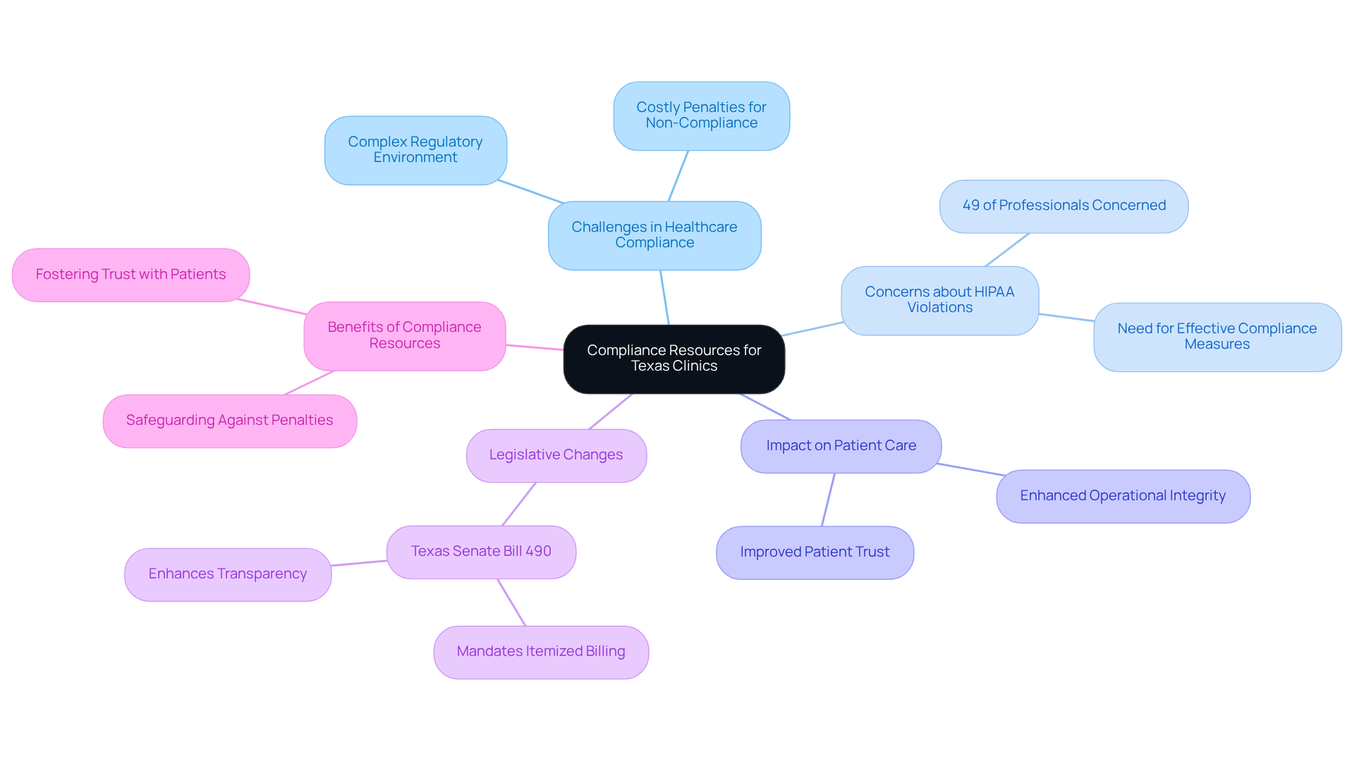 The central node represents the main topic of compliance resources. Each branch shows a related aspect, such as challenges or benefits, helping you see how they connect to the overall theme. The more you explore the branches, the deeper you understand the importance of compliance in healthcare. The central node represents the main topic of compliance resources. Each branch shows a related aspect, such as challenges or benefits, helping you see how they connect to the overall theme. The more you explore the branches, the deeper you understand the importance of compliance in healthcare.