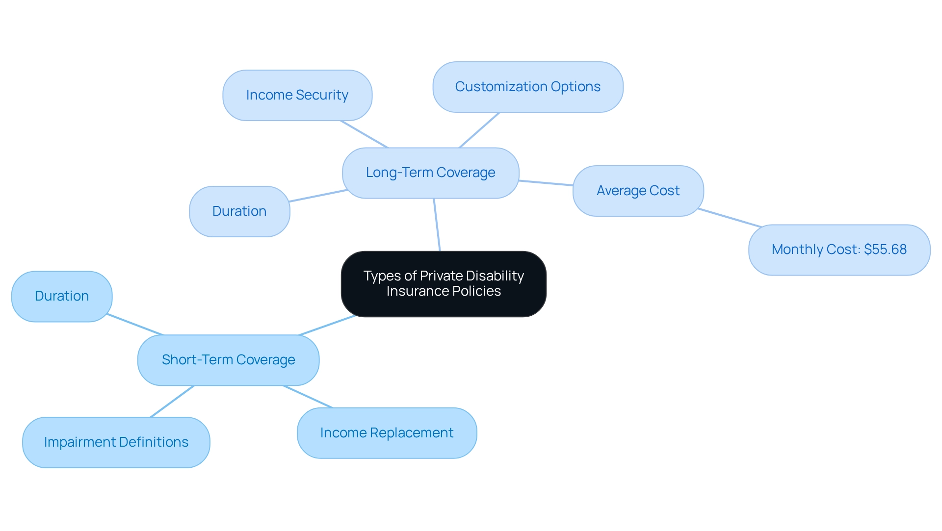The central node represents the main topic, while the branches show the two types of policies and their important features. Follow the branches to see comparisons and options available under short-term and long-term coverage.