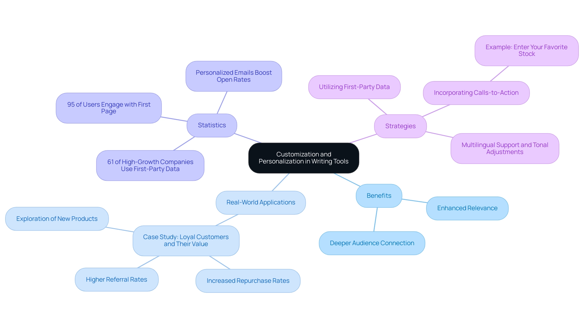 The central node represents the primary theme, with branches showing key benefits, applications, statistics, and strategies related to personalization in content creation.