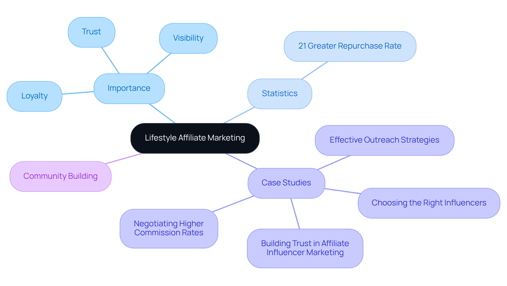 This mindmap starts with the main idea of lifestyle affiliate marketing at the center. Each branch represents a different aspect of its importance, showing how they connect and contribute to the overall strategy. Follow the branches to explore how this marketing approach builds trust, visibility, and loyalty among consumers.