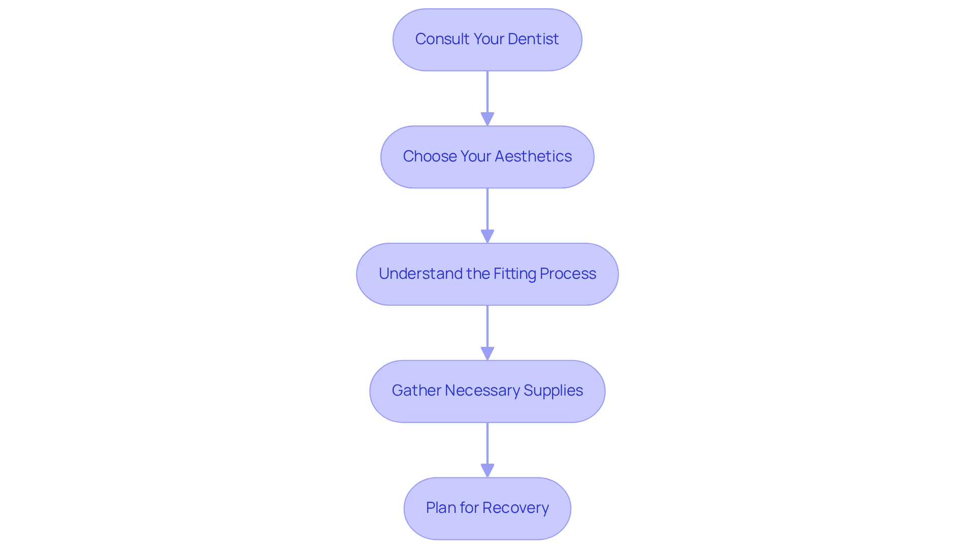 Each box outlines a crucial step in preparing for your dentures. Follow the arrows to navigate through the process smoothly, ensuring you don't miss any important actions.