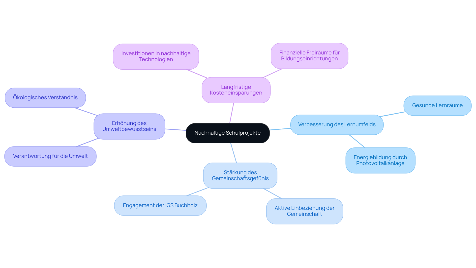 In der Mitte sehen Sie das zentrale Thema. Die Äste zeigen die verschiedenen Vorteile, die nachhaltige Schulprojekte bieten. Jeder Vorteil ist ein wichtiger Aspekt, der zur Verbesserung der Schulgemeinschaft beiträgt.