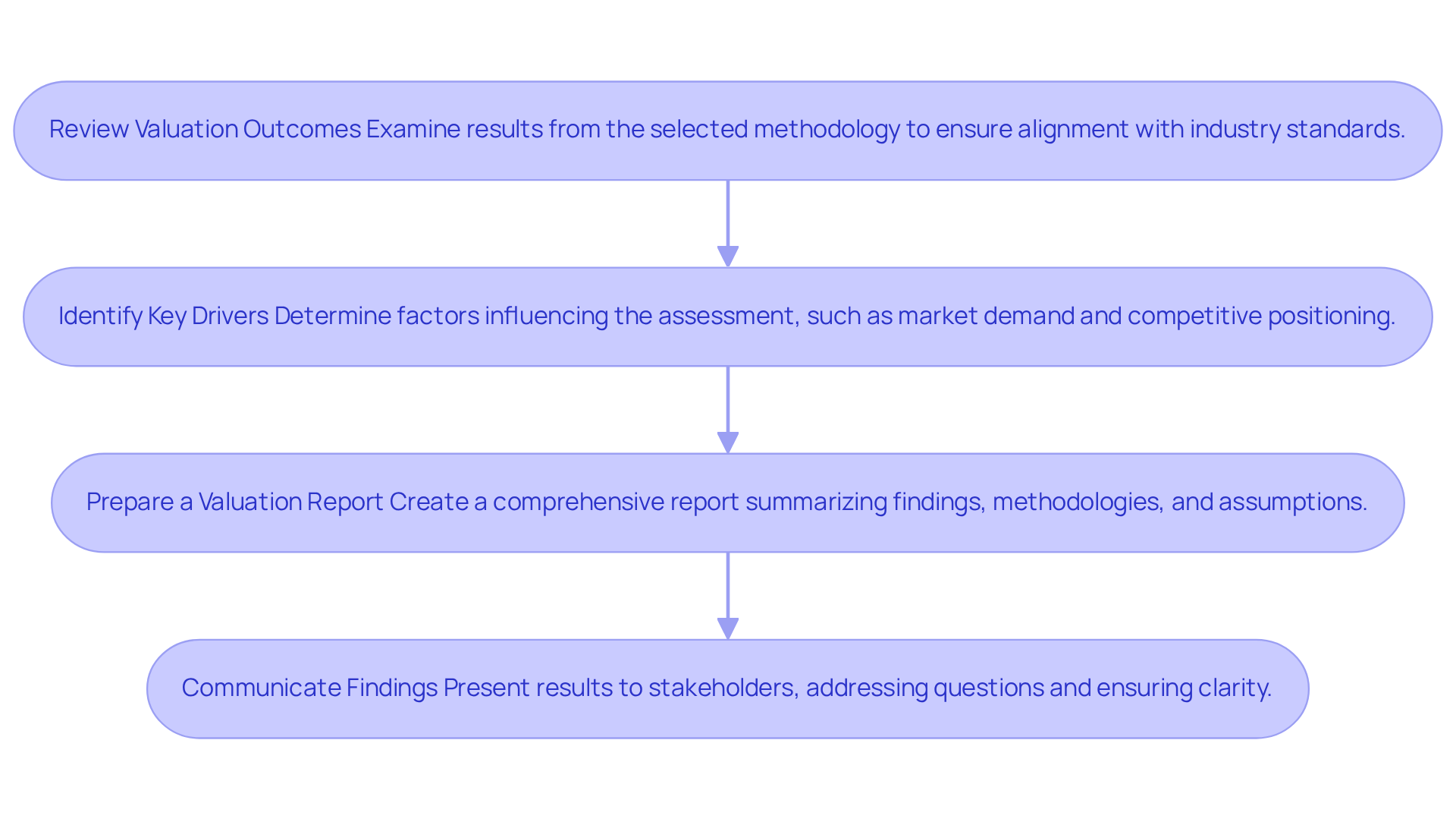This flowchart outlines the steps to analyze and interpret valuation results. Start at the top with 'Review Valuation Outcomes' and follow the arrows down to see how each step leads to the next, culminating in 'Communicate Findings'. Each box gives a quick overview of what to do at that stage. This flowchart outlines the steps to analyze and interpret valuation results. Start at the top with 'Review Valuation Outcomes' and follow the arrows down to see how each step leads to the next, culminating in 'Communicate Findings'. Each box gives a quick overview of what to do at that stage.