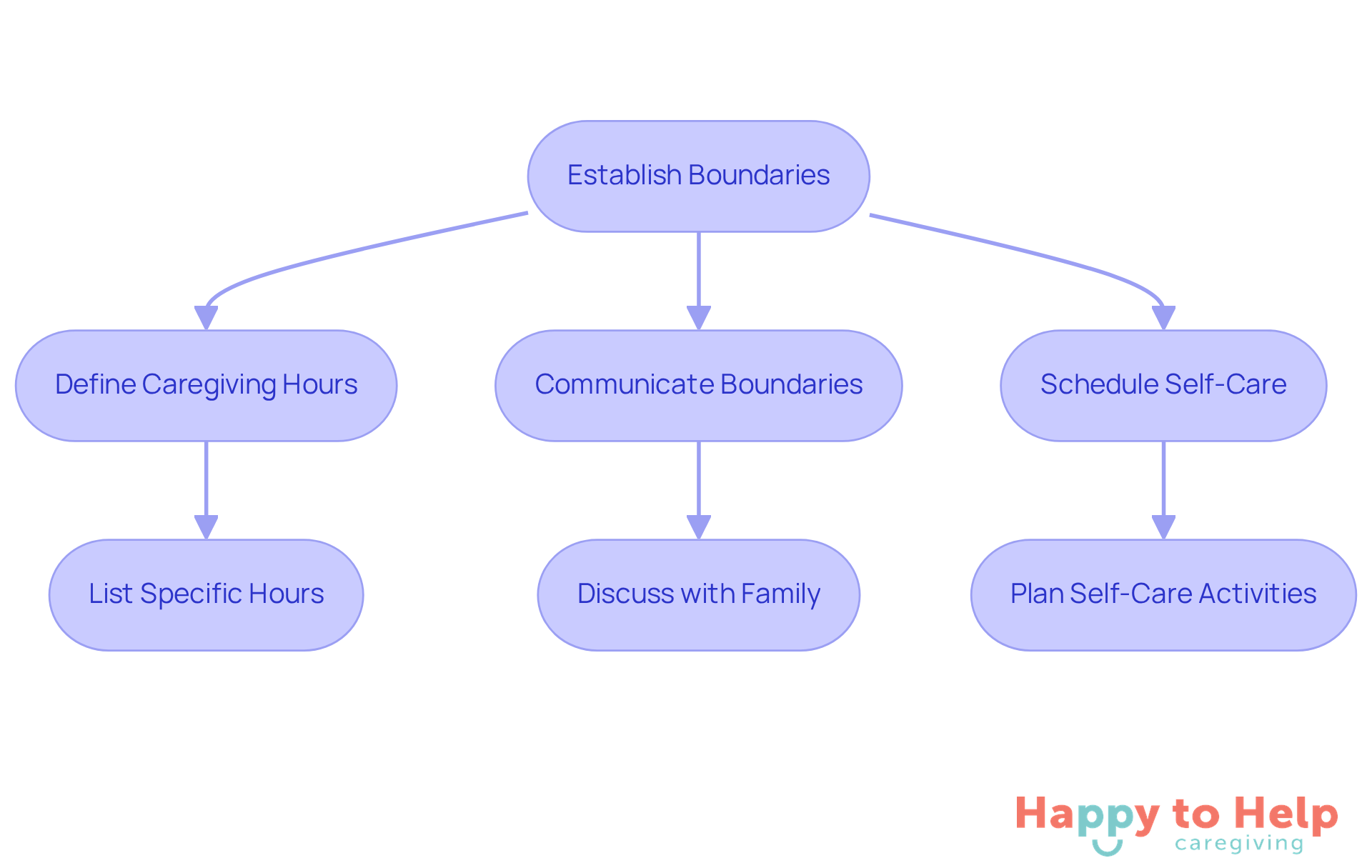 Follow the arrows to see the steps caregivers can take to set boundaries. Each box represents an action that helps maintain a healthy balance between caregiving and personal life.