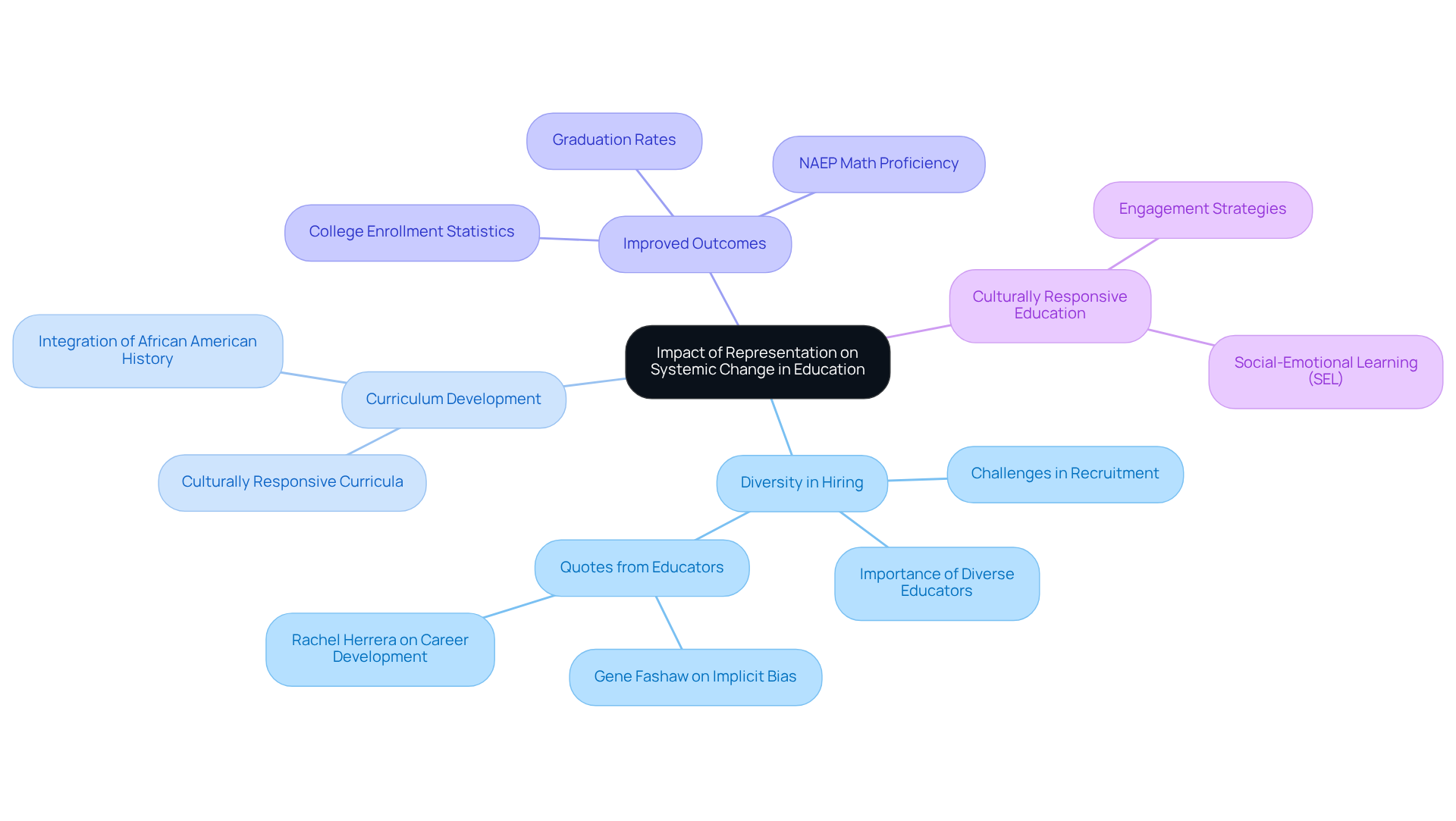 This mindmap illustrates how representation in education influences various aspects of systemic change. Start at the center for the main topic, then explore each branch to understand the key areas and their connections.