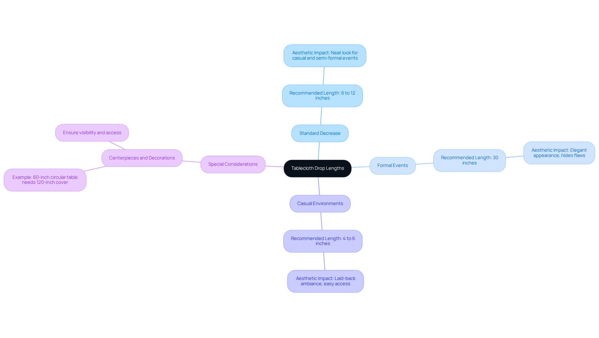 The central idea is the drop lengths for tablecloths. Each branch represents a different type of event, showing how the drop length can enhance the look and feel of your dining setup.