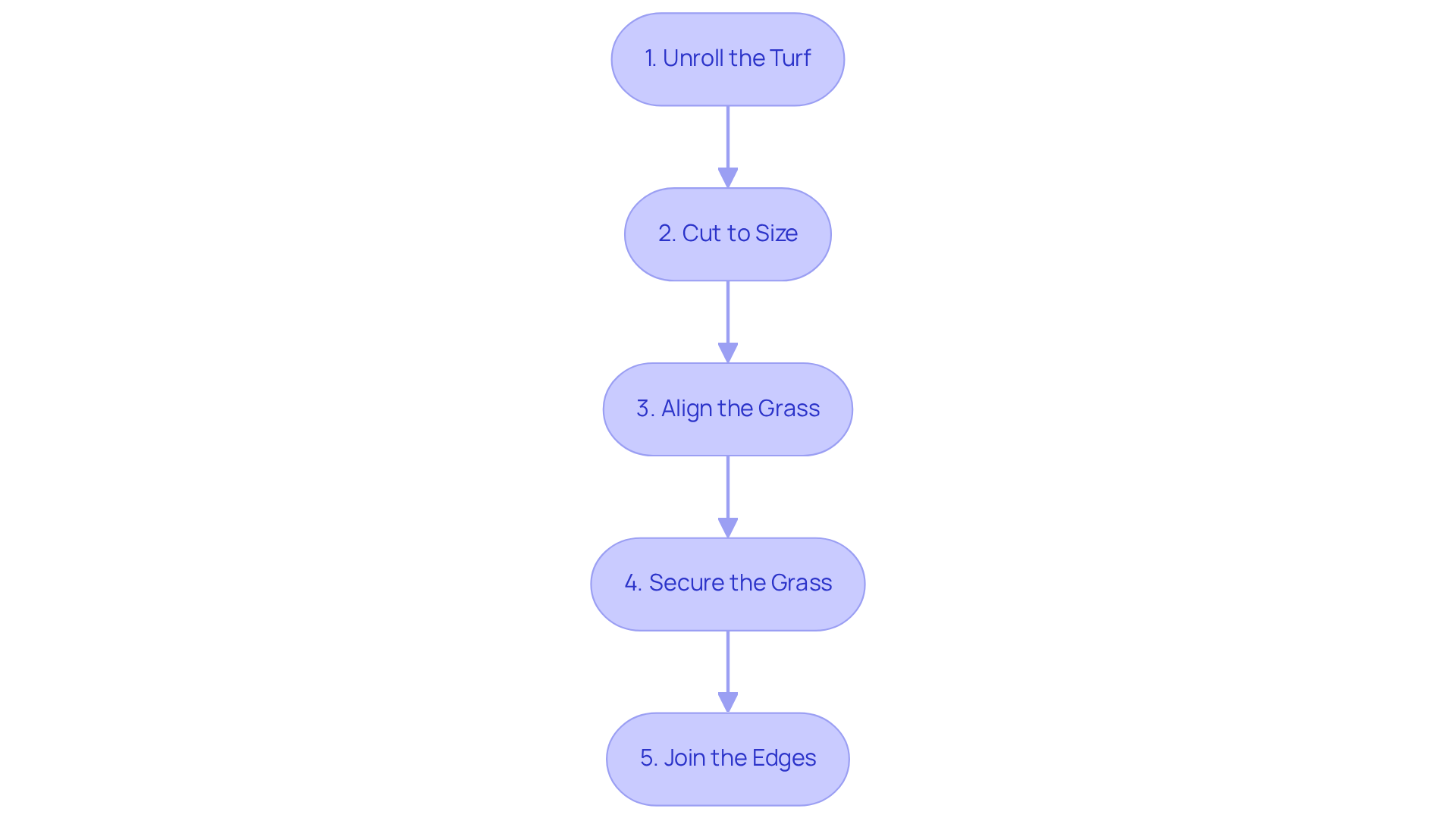Each box represents a step in the process of installing artificial grass. Follow the arrows to see how to move from one step to the next for a successful installation.
