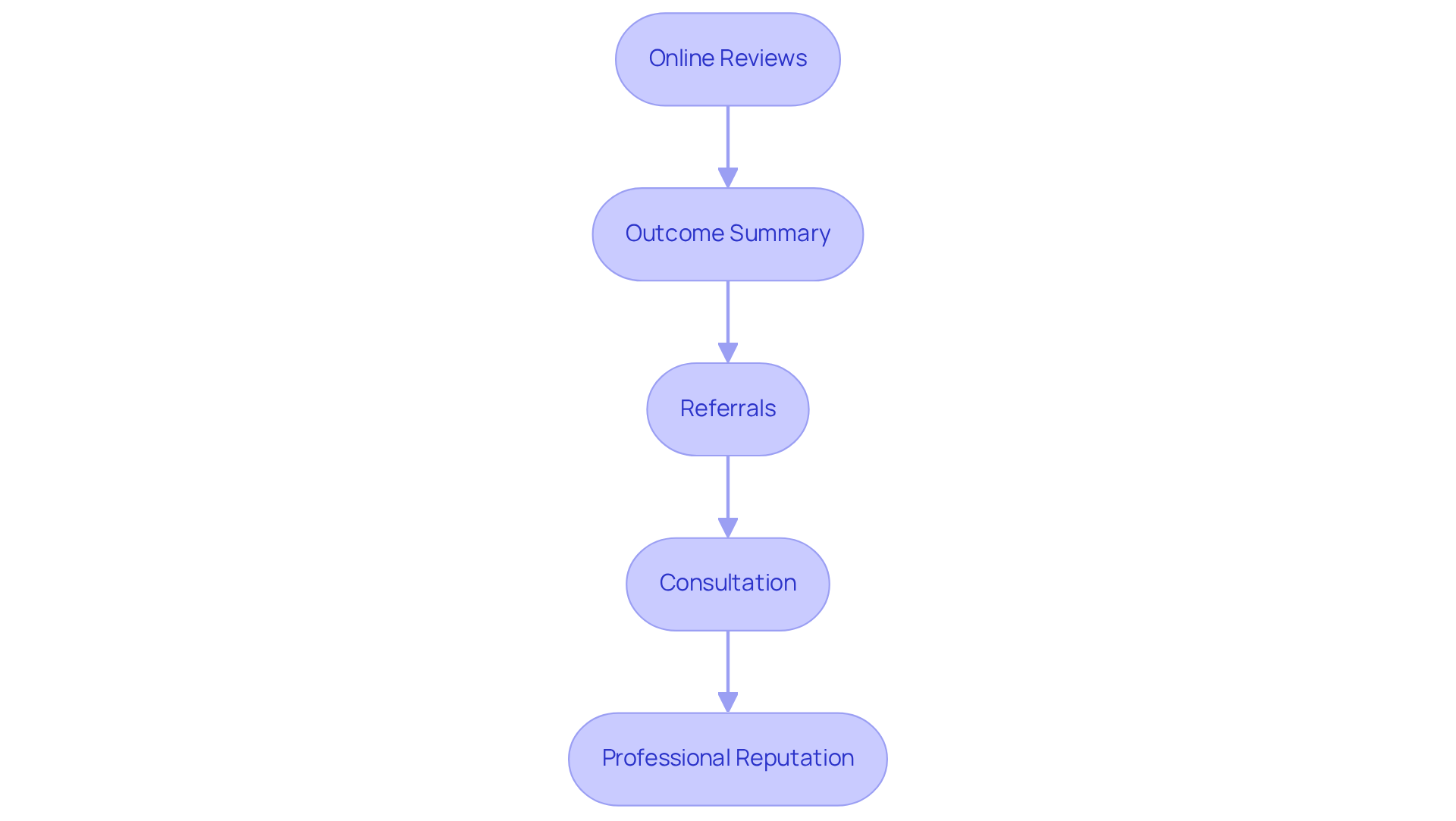 Each box represents a step you should take when looking for a lawyer. Follow the arrows to see the order of actions, starting from checking online reviews to investigating their professional reputation.