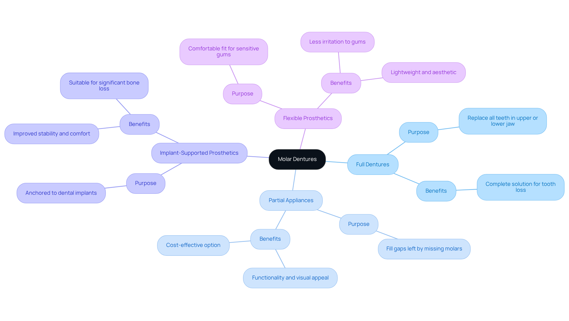 The central node represents molar dentures, and each branch shows a different type. Follow the branches to learn about each type's purpose and benefits, helping you understand your options better.