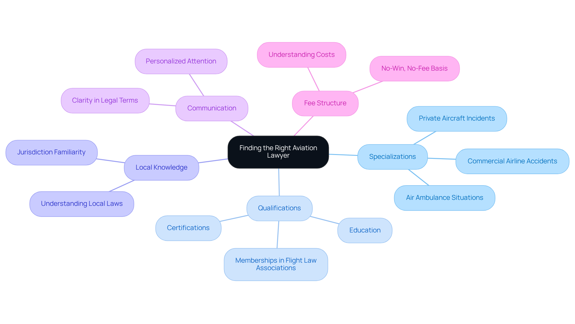 This mindmap helps you navigate the important factors in selecting an aviation lawyer. Start at the center with the main topic, then explore each branch to understand what to look for in a lawyer, including their expertise, qualifications, and how they communicate. This mindmap helps you navigate the important factors in selecting an aviation lawyer. Start at the center with the main topic, then explore each branch to understand what to look for in a lawyer, including their expertise, qualifications, and how they communicate.